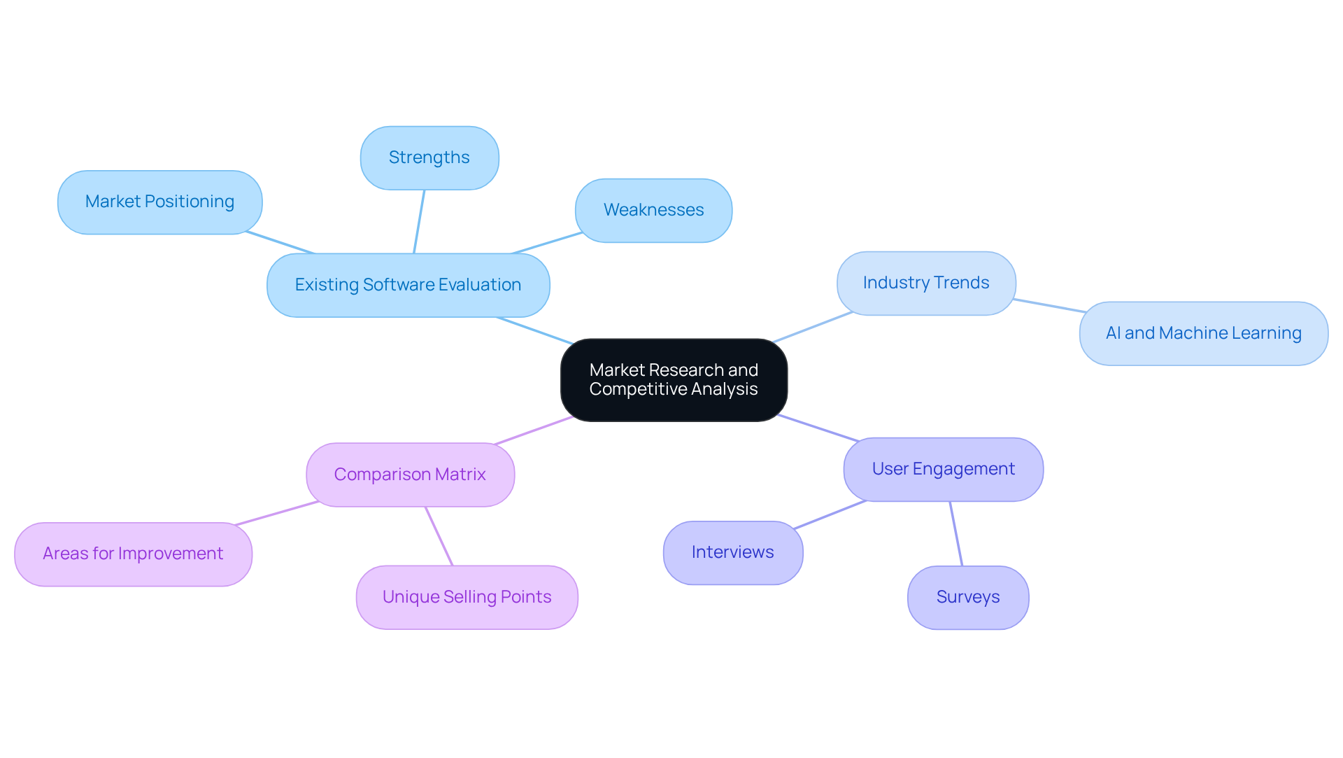 This mindmap starts with the main topic in the center and branches out to show different aspects of market research. Each branch represents a key area of focus, helping you see how they connect and what elements are important for positioning your software effectively. This mindmap starts with the main topic in the center and branches out to show different aspects of market research. Each branch represents a key area of focus, helping you see how they connect and what elements are important for positioning your software effectively.