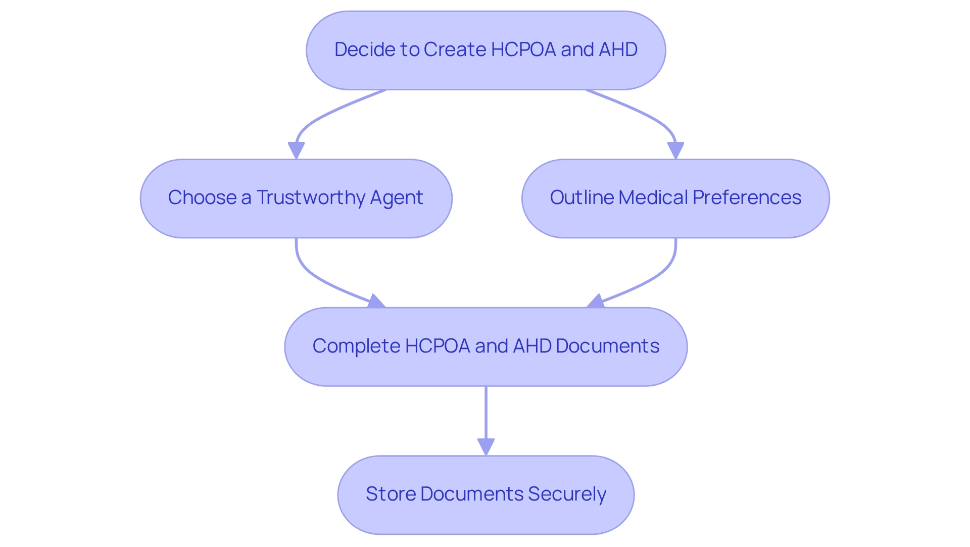Follow the flow from deciding to create your health care documents to storing them securely. Each step helps ensure your medical wishes are honored during emergencies.