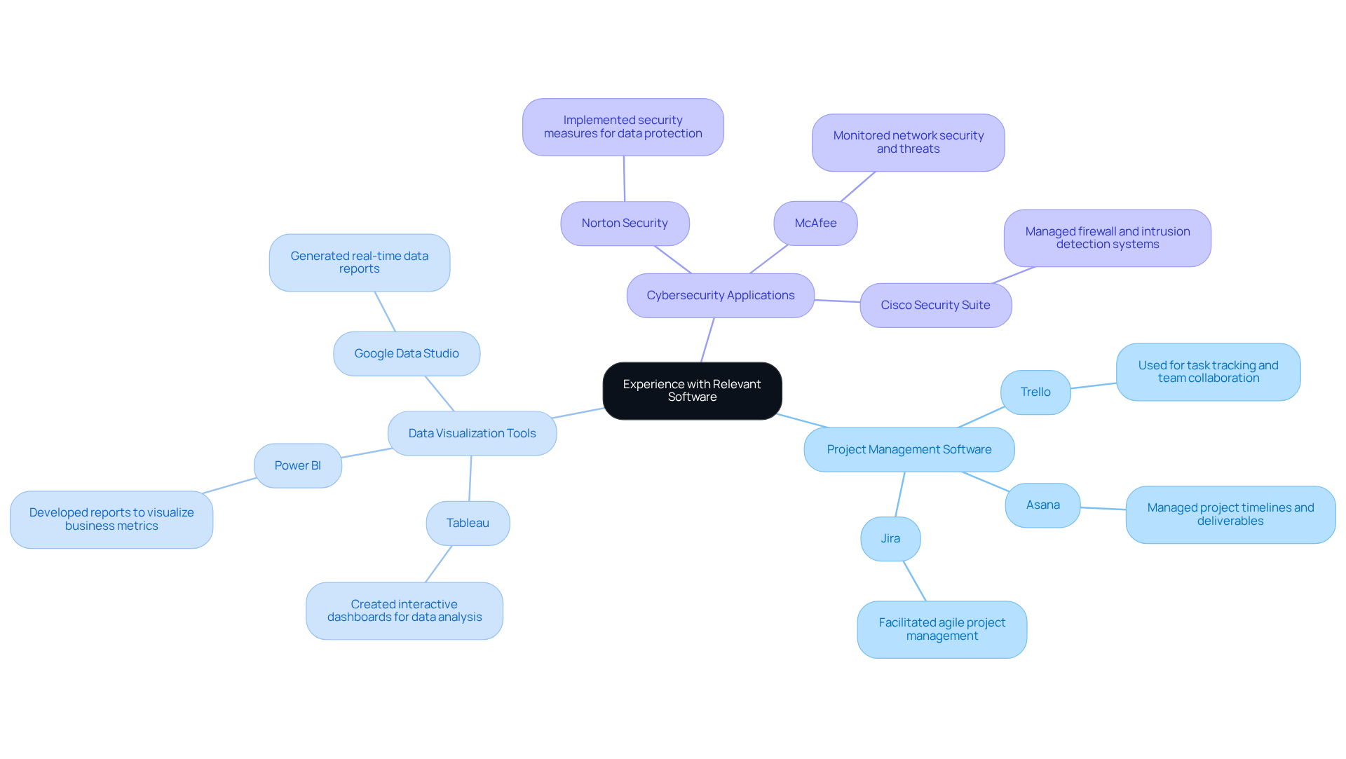At the center, you'll find the main topic of software experience, with branches showing the different areas of expertise. Each area highlights specific tools and their importance in demonstrating a candidate's technical skills. At the center, you'll find the main topic of software experience, with branches showing the different areas of expertise. Each area highlights specific tools and their importance in demonstrating a candidate's technical skills.