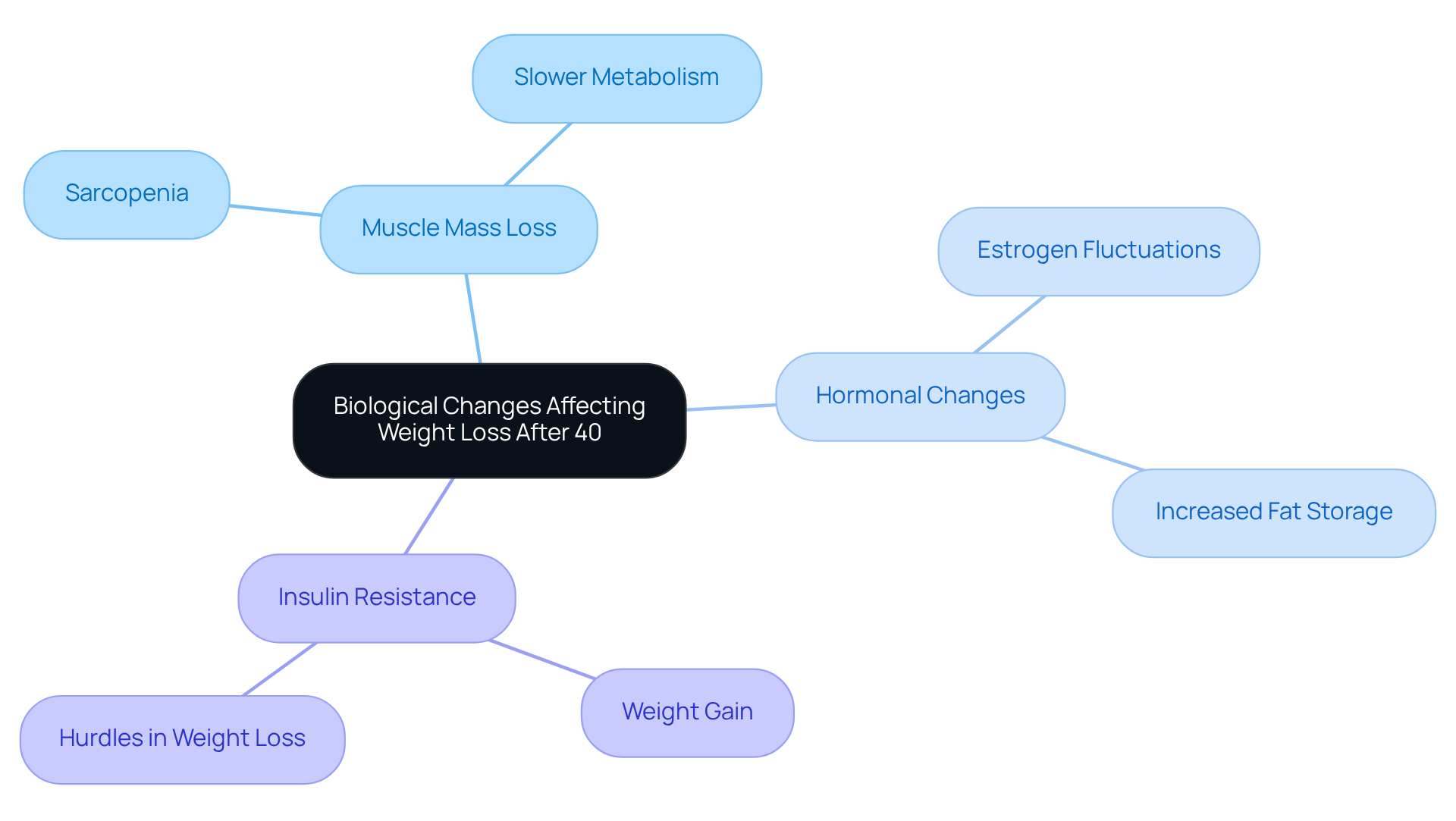 The central node represents the main topic, while the branches show key factors that influence weight loss. Each sub-branch provides more detail about how these factors contribute to the challenges faced after 40.