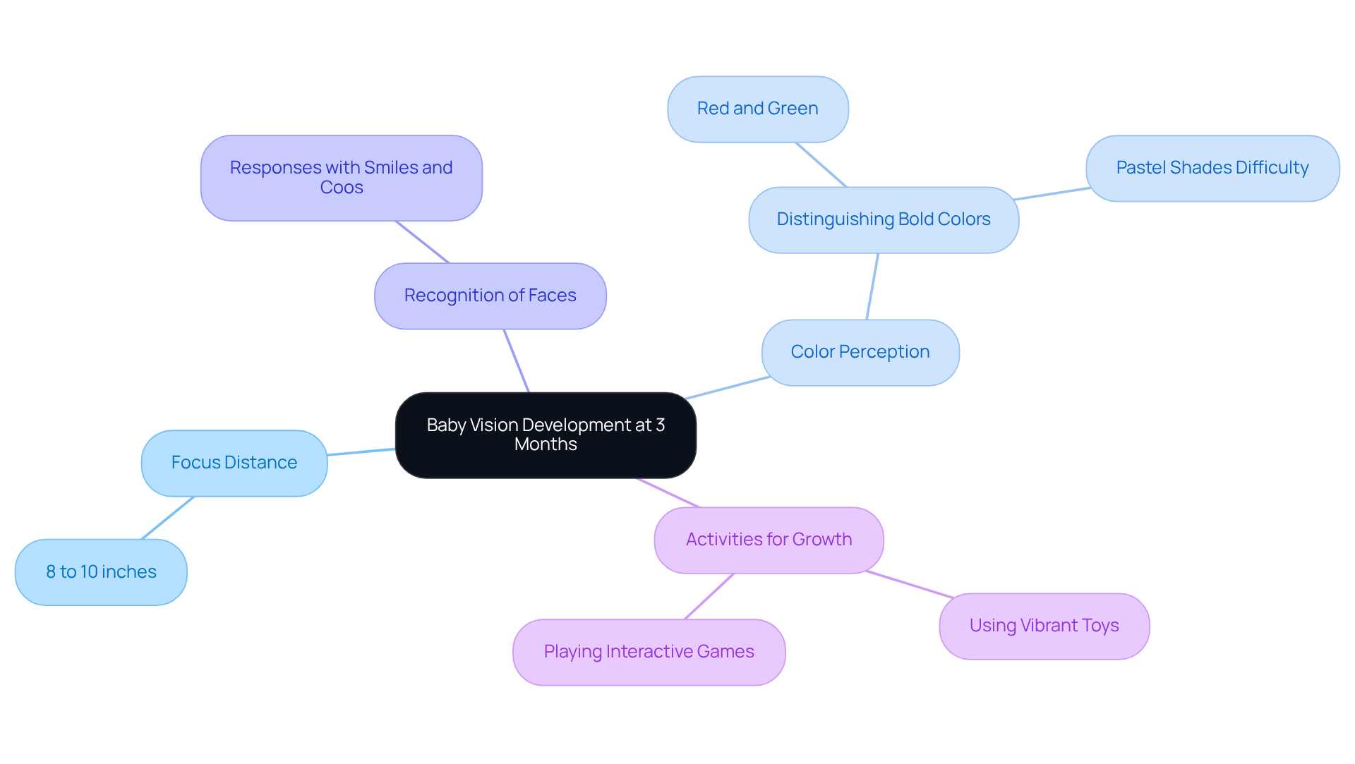 This mindmap starts with the main topic in the center and branches out to show different aspects of baby vision development. Each branch represents a key area of growth, helping you see how they connect and what you can do to support your baby's vision.