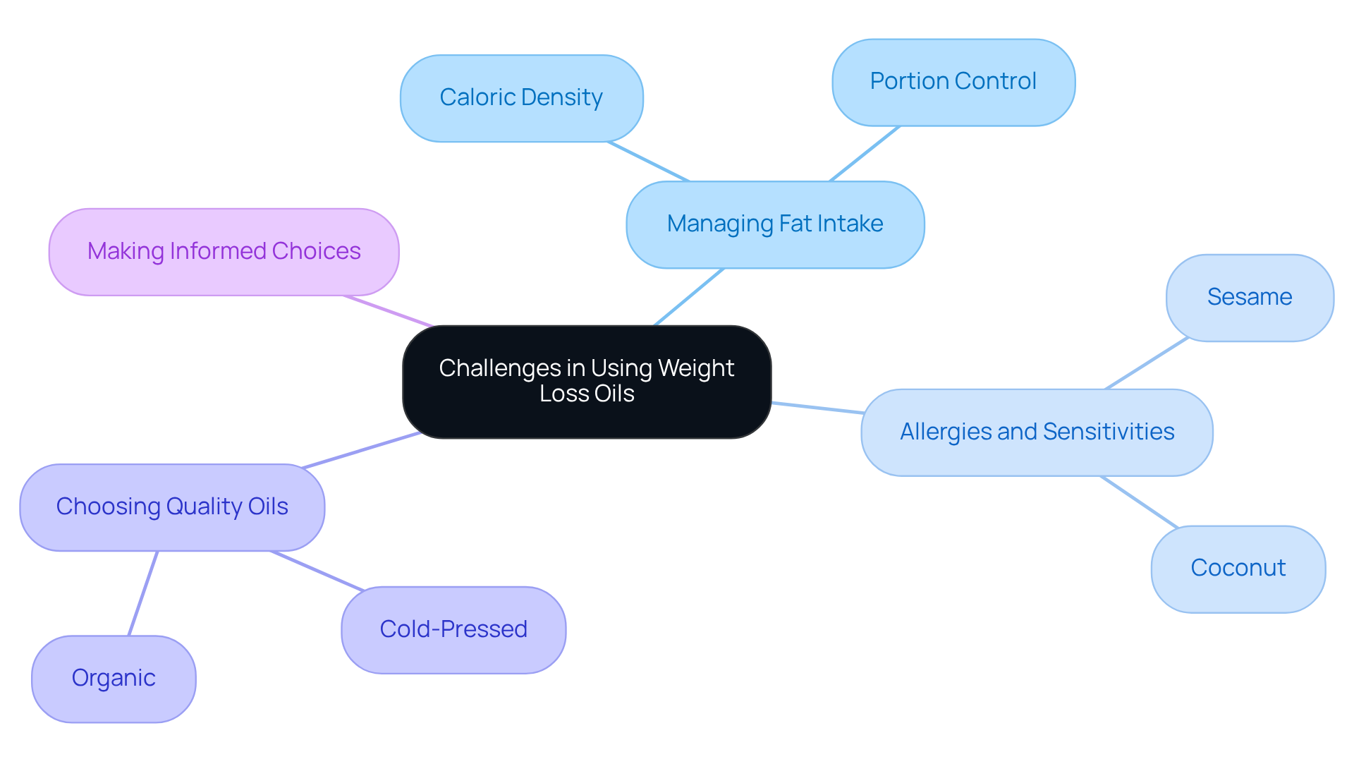 This mindmap helps you see the different challenges and considerations when using weight loss oils. Start at the center with the main topic, then follow the branches to explore each key area and its related points. It's a great way to visualize how everything connects!