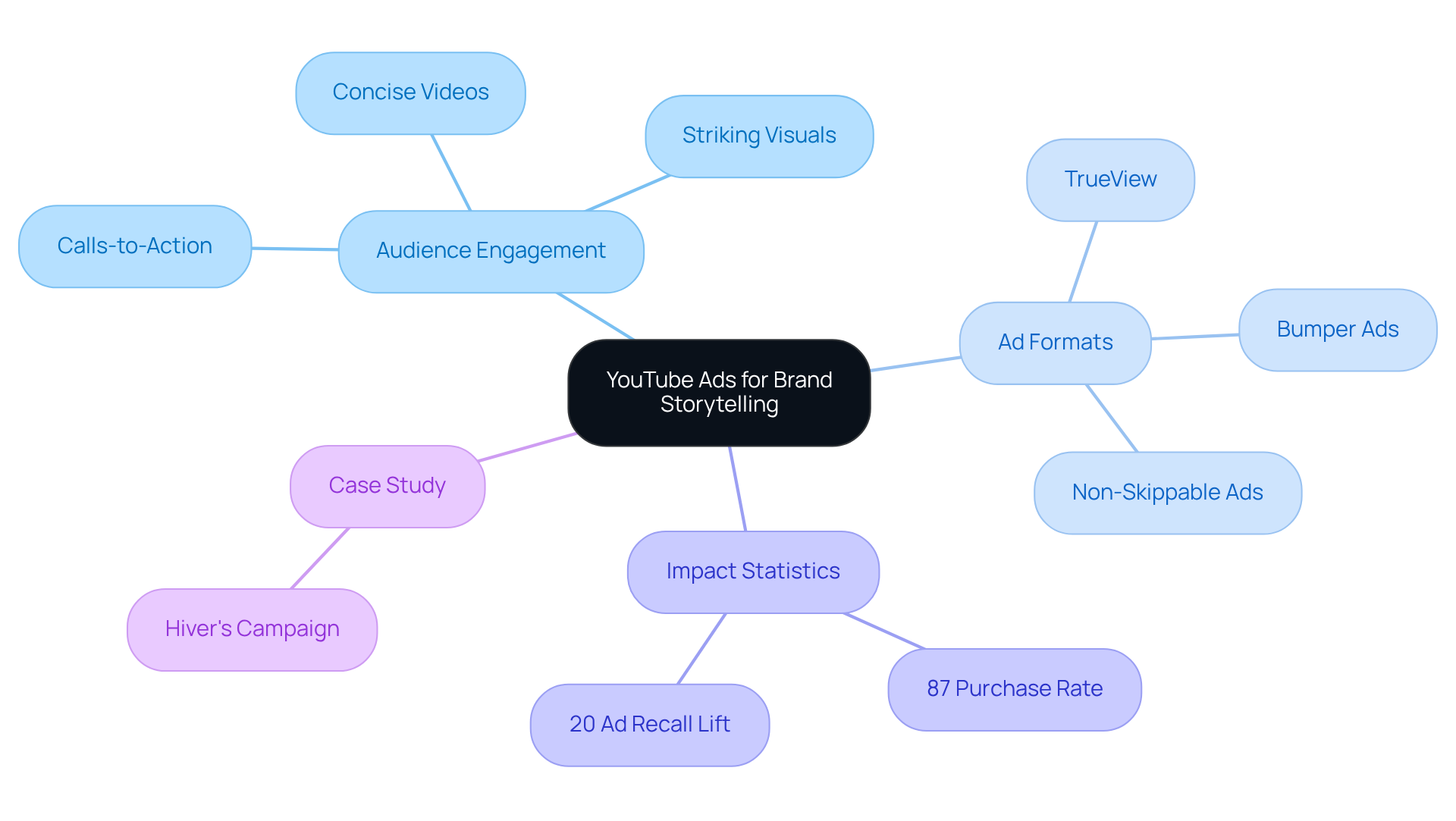This mindmap starts with the main idea of using YouTube Ads for storytelling. Each branch represents a key area of focus, like how to engage your audience or different ad formats. The sub-branches provide more details, helping you see how everything connects and supports the central theme.