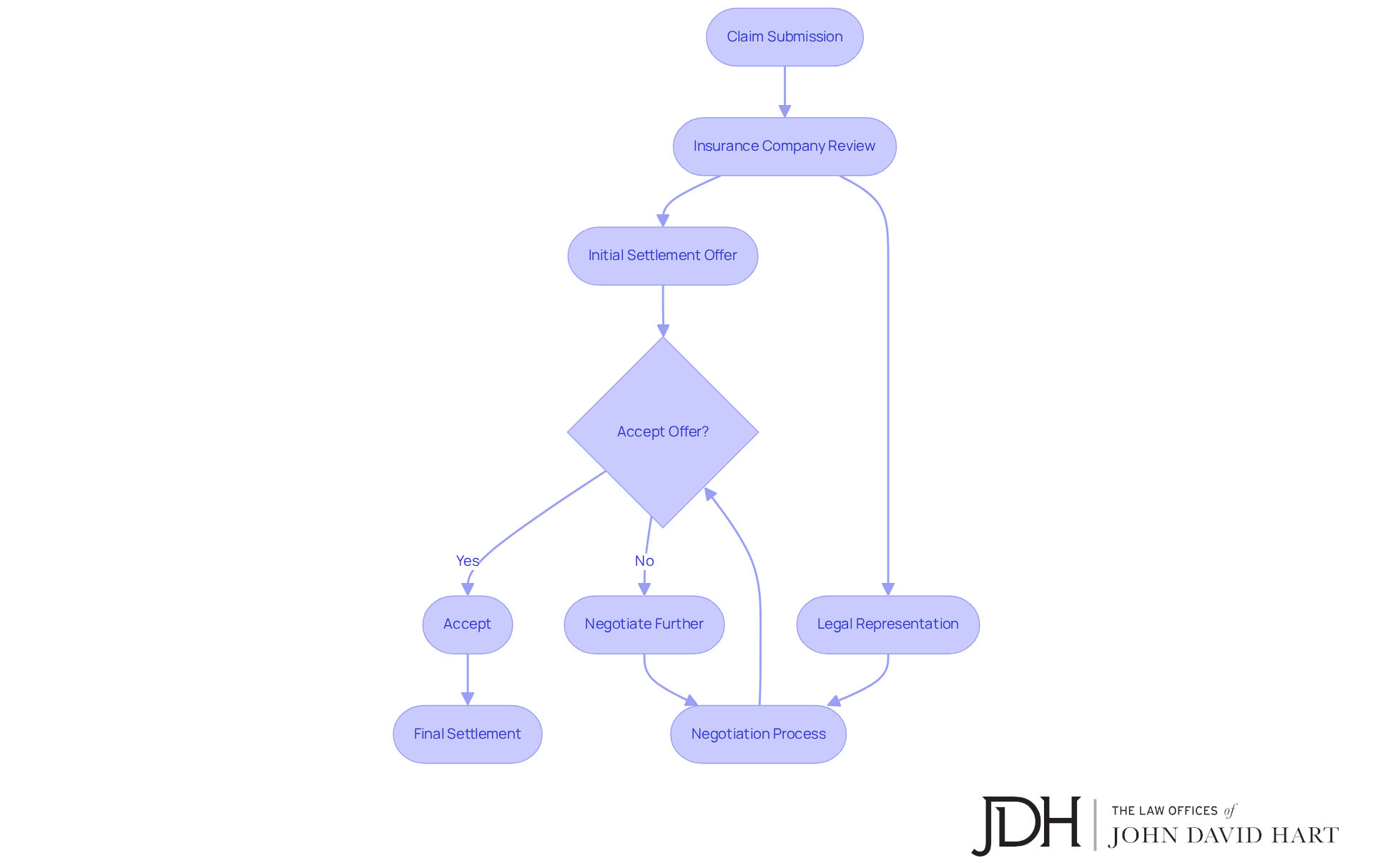 Follow the arrows to see how the insurance negotiation process unfolds. Each box represents a step, and decision points show where you might choose to accept or negotiate further.