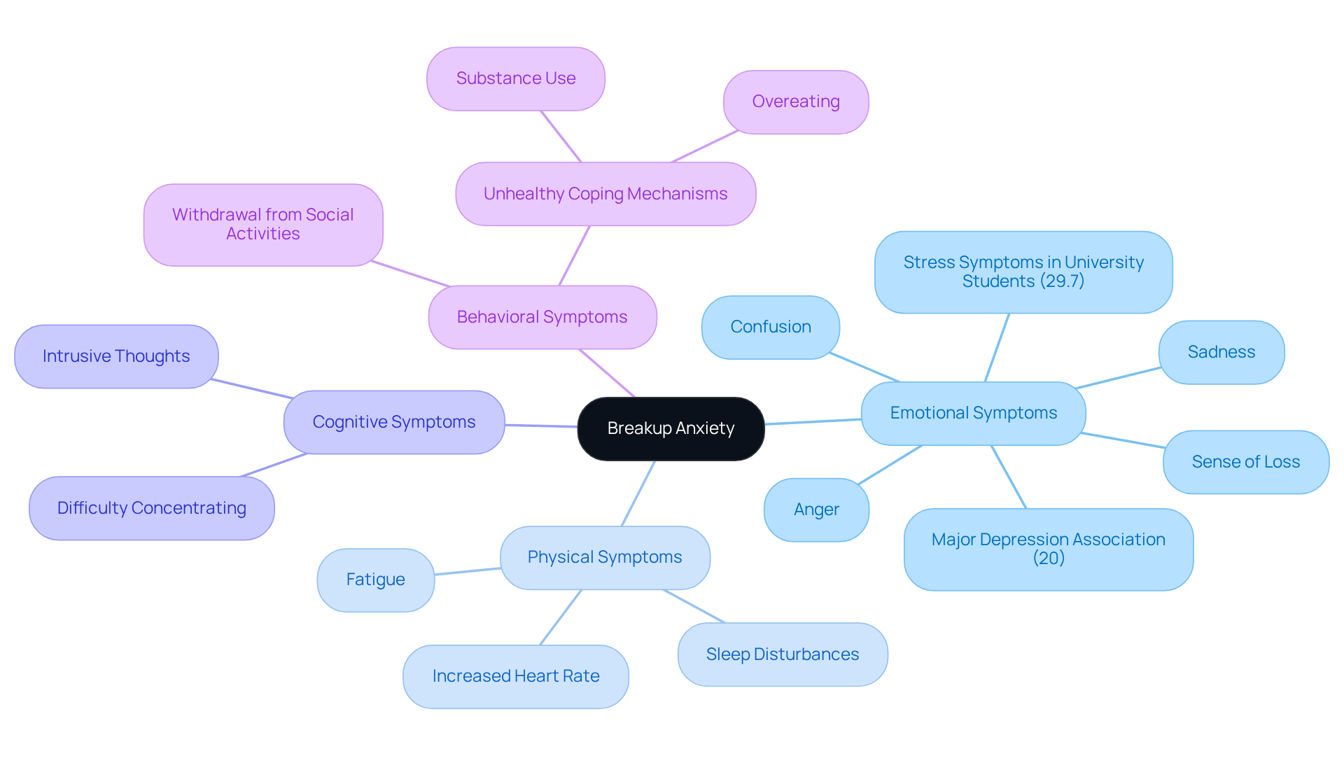 The central node represents breakup anxiety itself, while each branch details the different types of symptoms. The color-coded branches help differentiate each category, making it easier to understand the multifaceted nature of this emotional challenge.