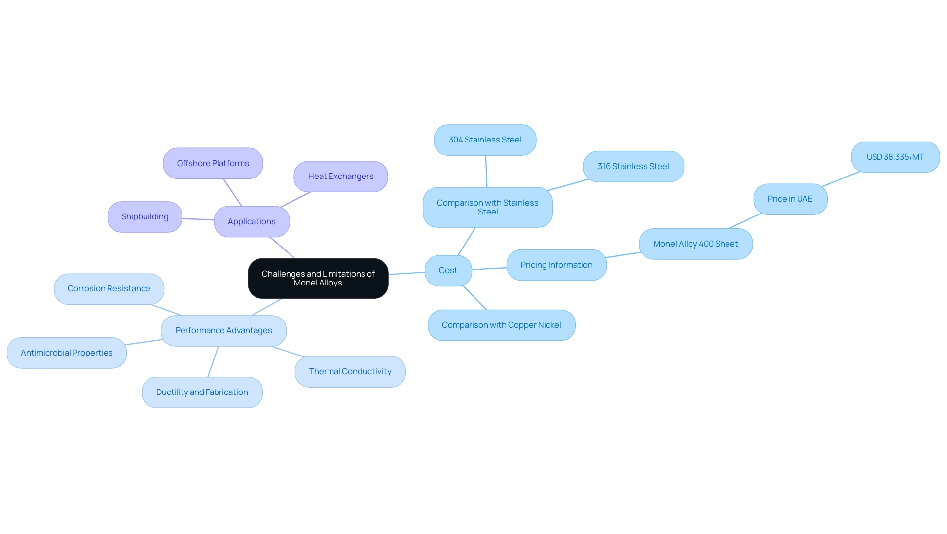 The central node represents the topic, with branches for each material type (Monel, stainless steel, copper nickel) and their attributes (cost, performance, applications).