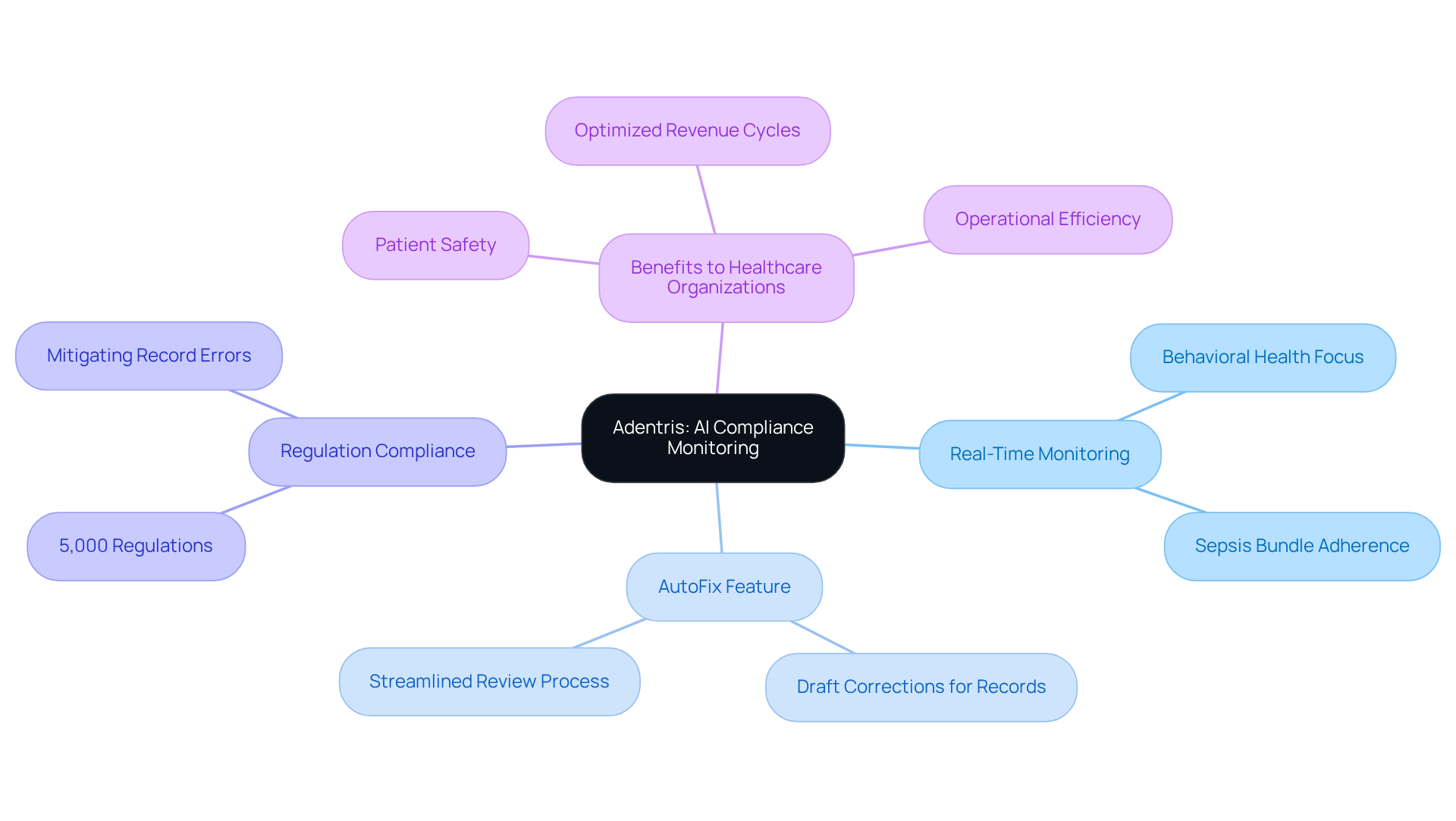 Start at the center with Adentris, then follow the branches to explore how real-time monitoring, the AutoFix feature, and compliance with regulations all contribute to better healthcare outcomes.
