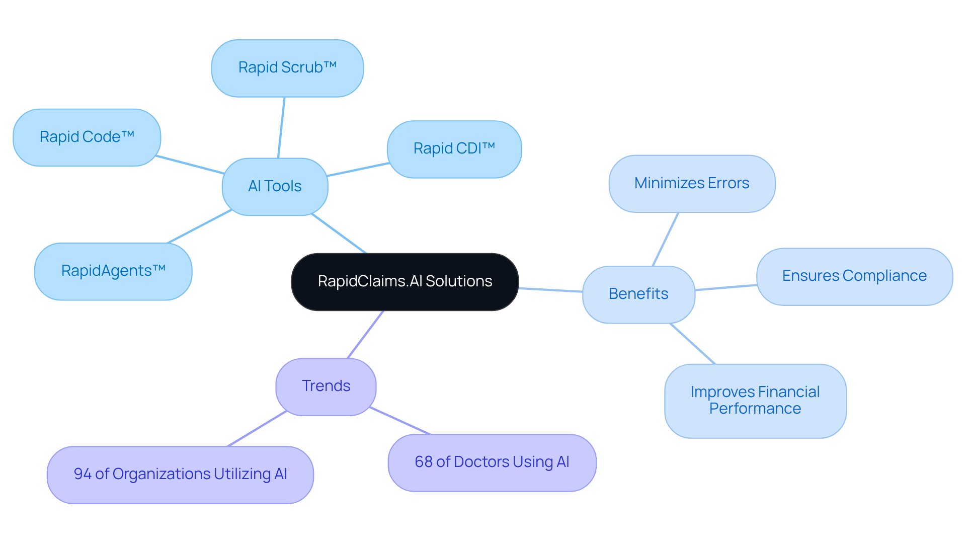 The central node represents RapidClaims.AI, with branches showing different AI tools and their benefits. Each tool contributes to the overall goal of enhancing clinical documentation accuracy and improving patient care.