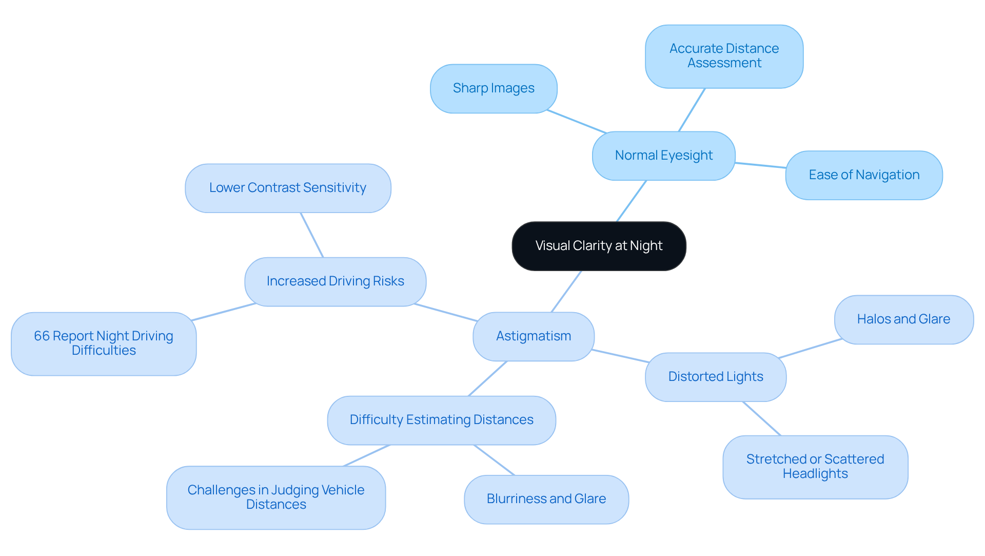 The central node represents the overall topic, while the branches show the key differences and challenges faced by individuals with normal eyesight versus those with astigmatism. Each sub-branch highlights specific aspects of visual clarity and the implications for safety and comfort.