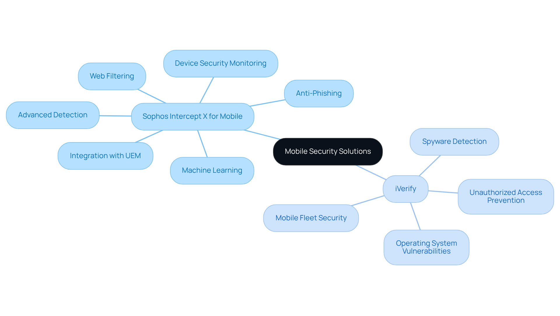 The center represents mobile security solutions, with branches showing the two main products and their features. Explore each branch to see what each solution offers.