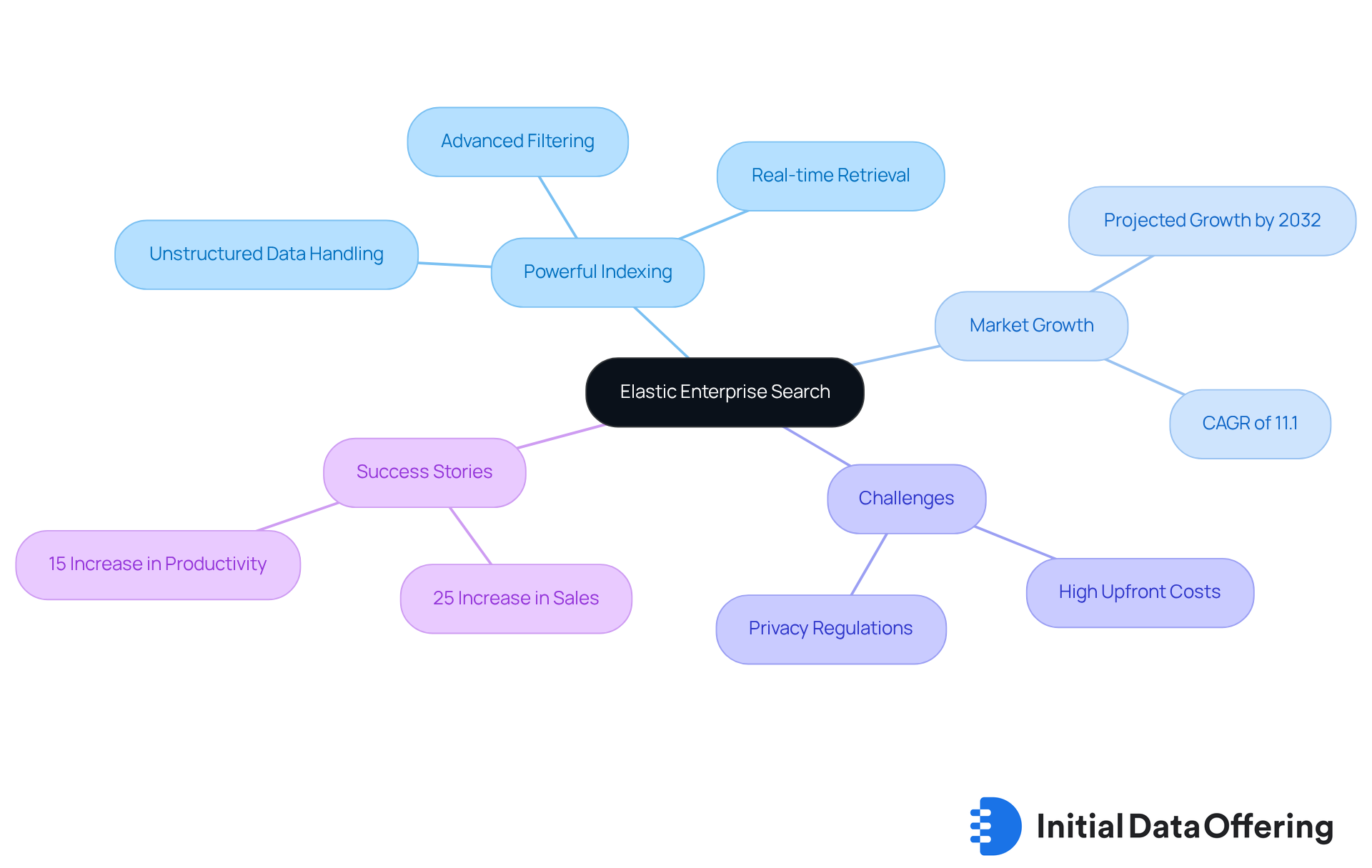 This mindmap starts with the central idea of Elastic Enterprise Search and branches out to show its key features, market potential, challenges, and benefits — helping you understand how they connect and why they matter. This mindmap starts with the central idea of Elastic Enterprise Search and branches out to show its key features, market potential, challenges, and benefits — helping you understand how they connect and why they matter.