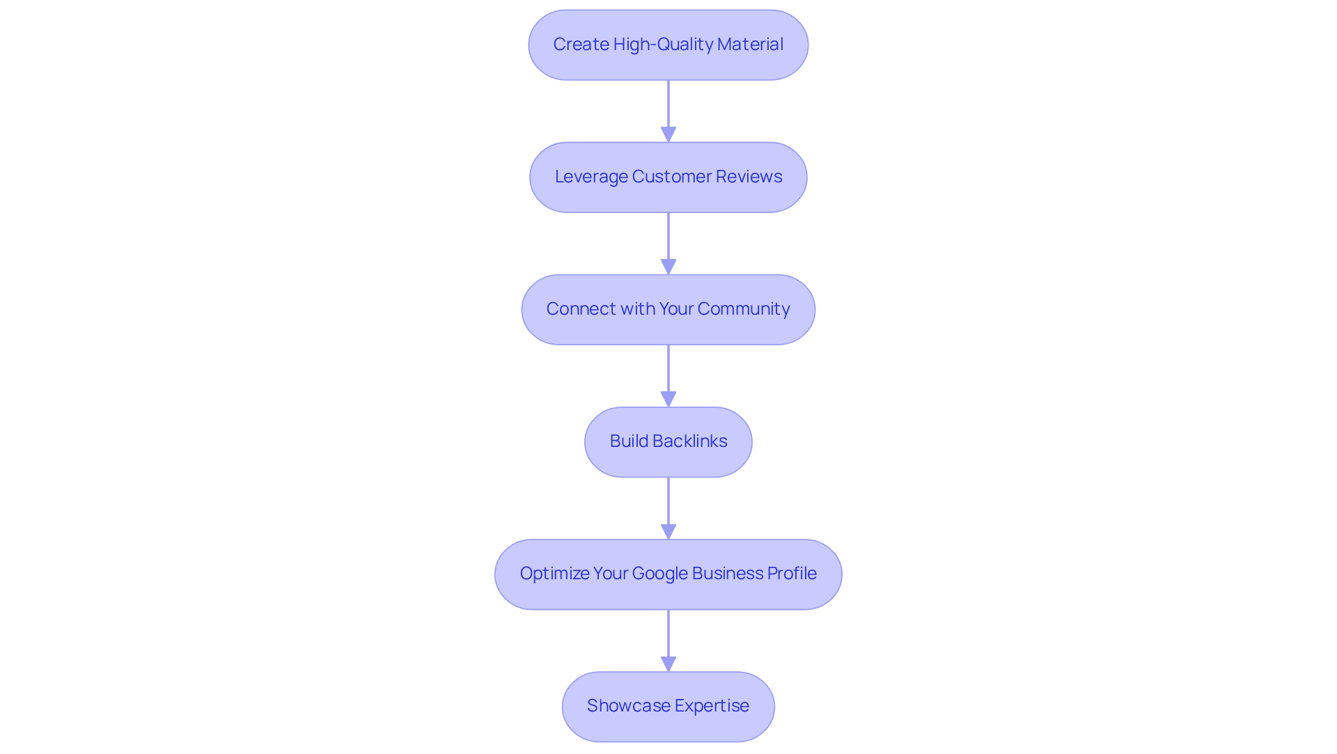 Each box represents a strategy to build trust and visibility for your healthcare business. Follow the arrows to see how each step connects and contributes to your overall goal of establishing authority.