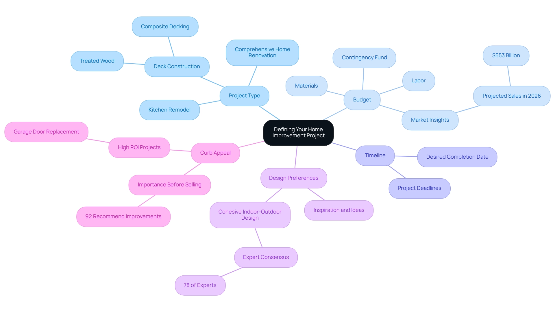 The central node represents the main focus of the project, with branches indicating the key considerations that must be addressed.