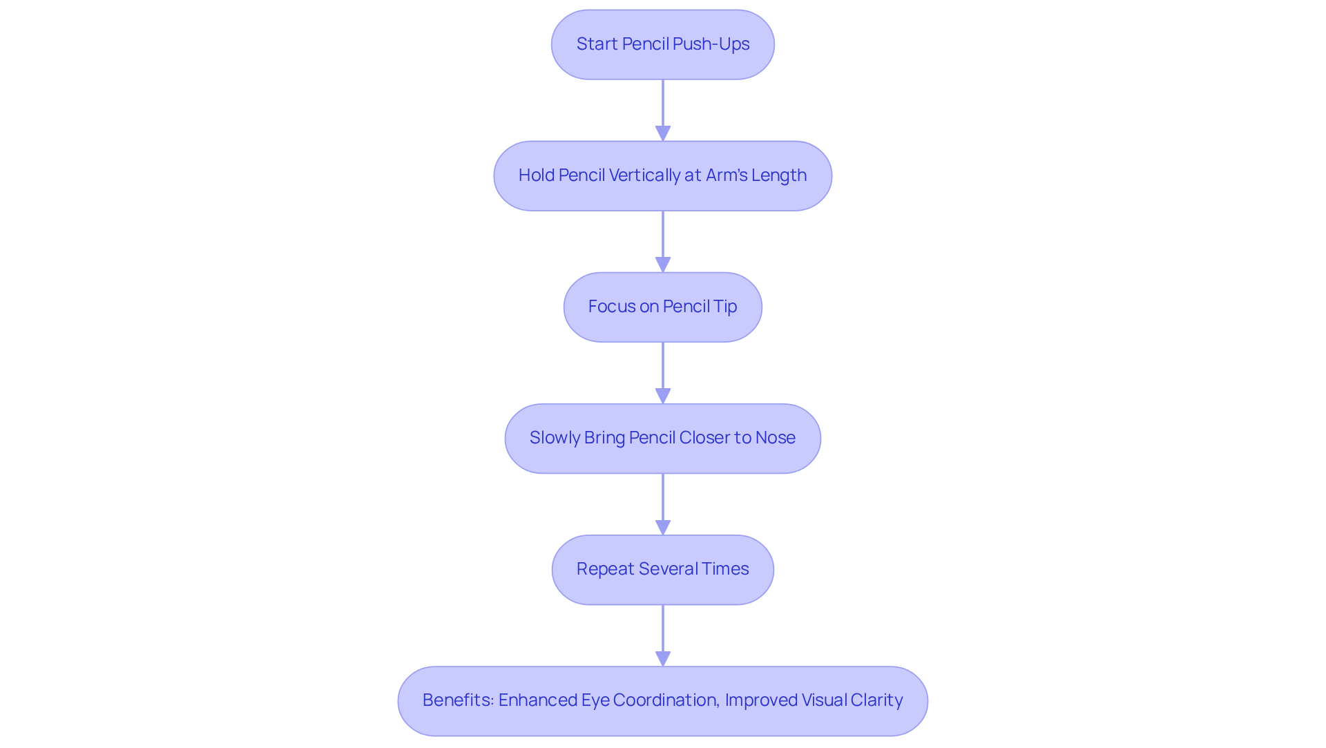 Follow the arrows to see how to do Pencil Push-Ups. Each step shows what to do next, and the final box highlights the benefits of this exercise for your visual health.
