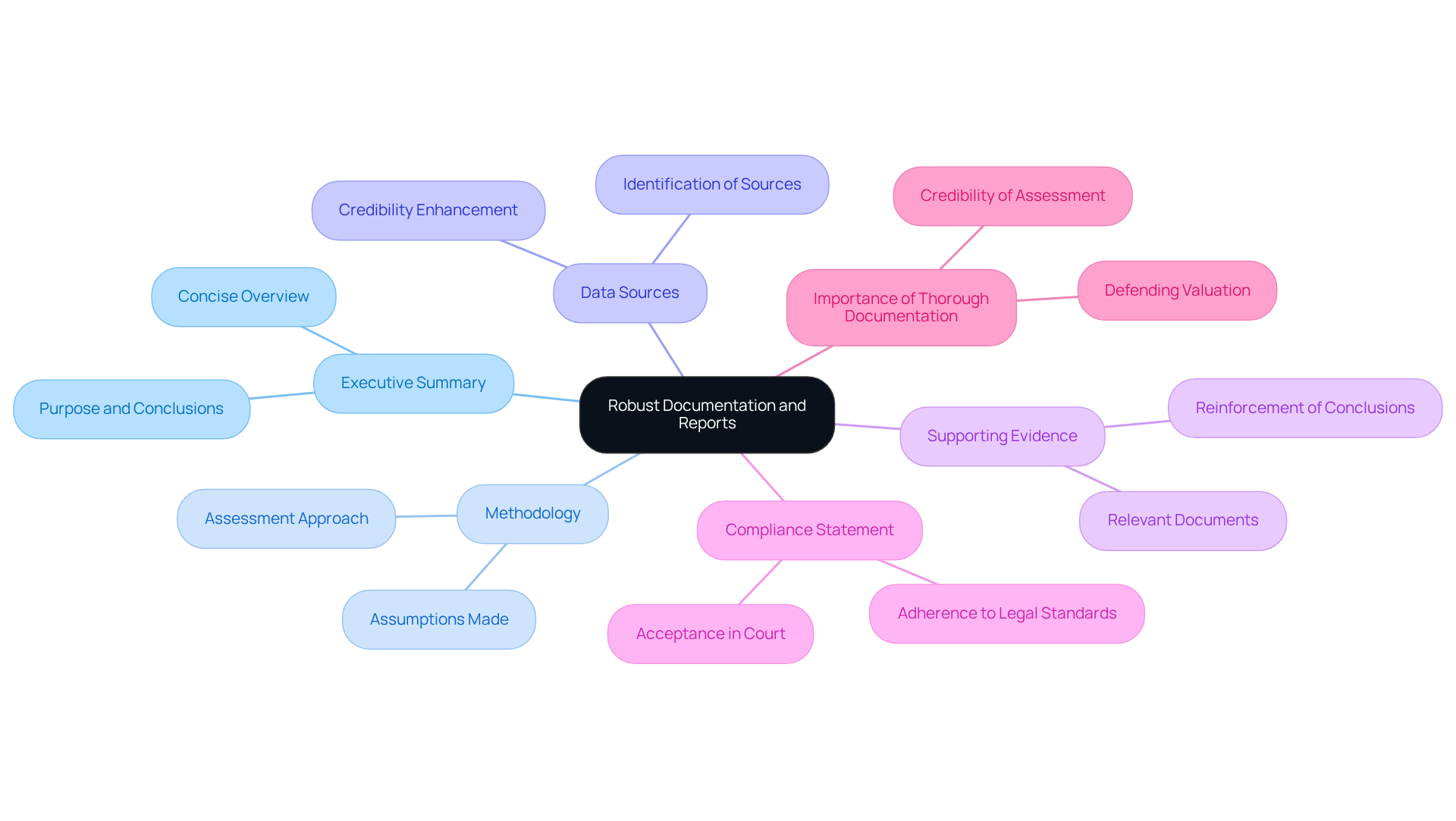 This mindmap illustrates the essential parts of a well-prepared assessment document. Start at the center with the main topic, then follow the branches to explore each component and its significance in the context of litigation valuation. This mindmap illustrates the essential parts of a well-prepared assessment document. Start at the center with the main topic, then follow the branches to explore each component and its significance in the context of litigation valuation.