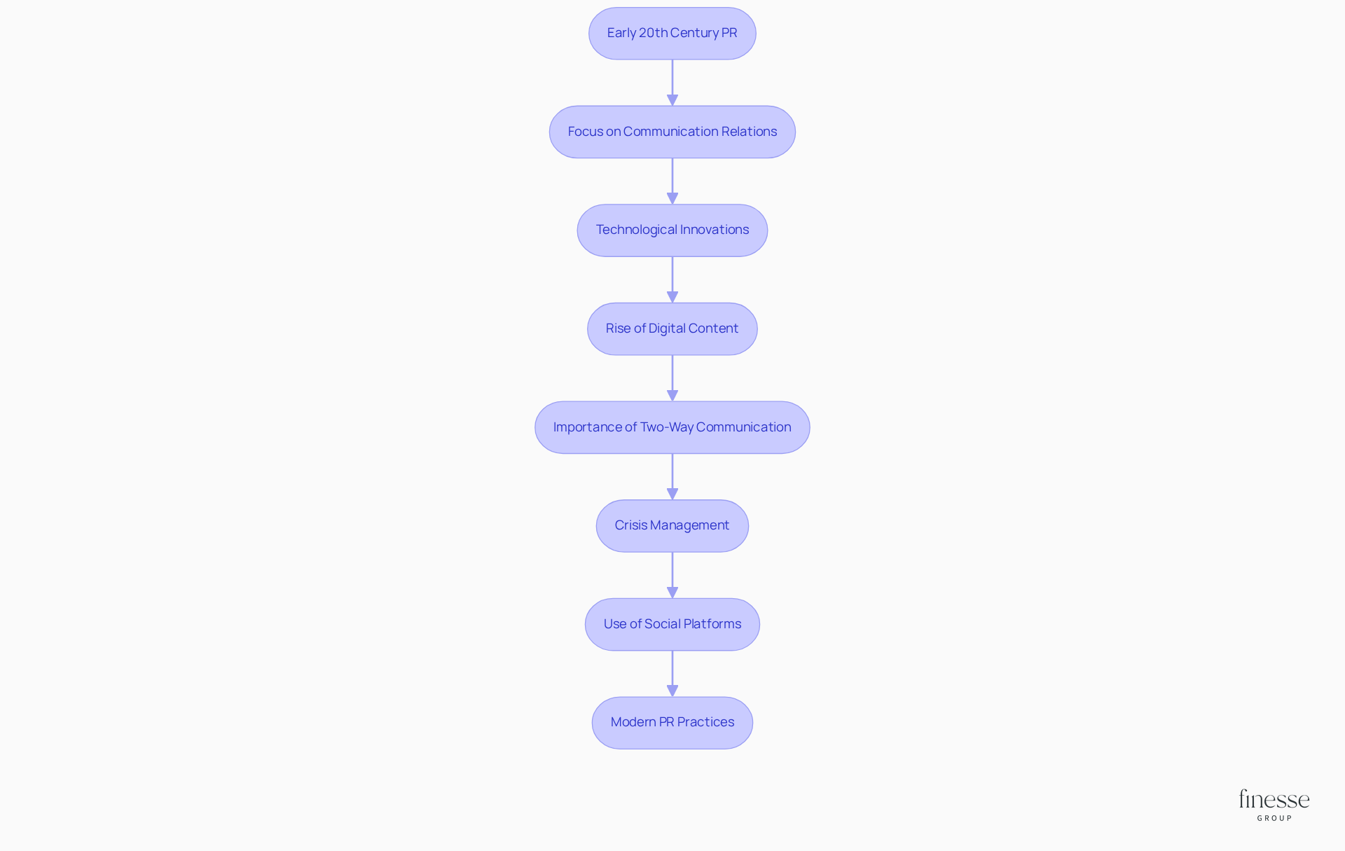 Follow the arrows to explore how PR has changed over time, from its early focus on publicity to today's strategic role in managing brand reputation and customer engagement.