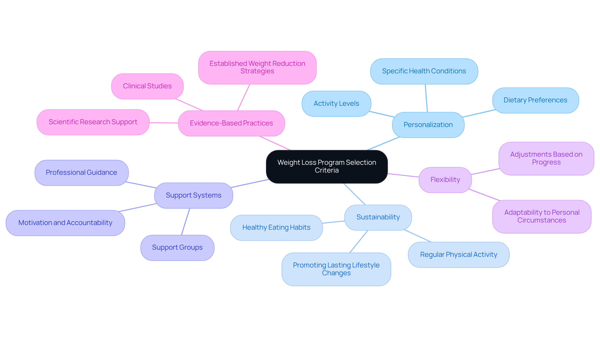 The central node represents the overall topic, while the branches show the main criteria to consider. Each sub-branch provides more detail on what each criterion entails, helping you understand the various factors that contribute to choosing the right weight loss program.