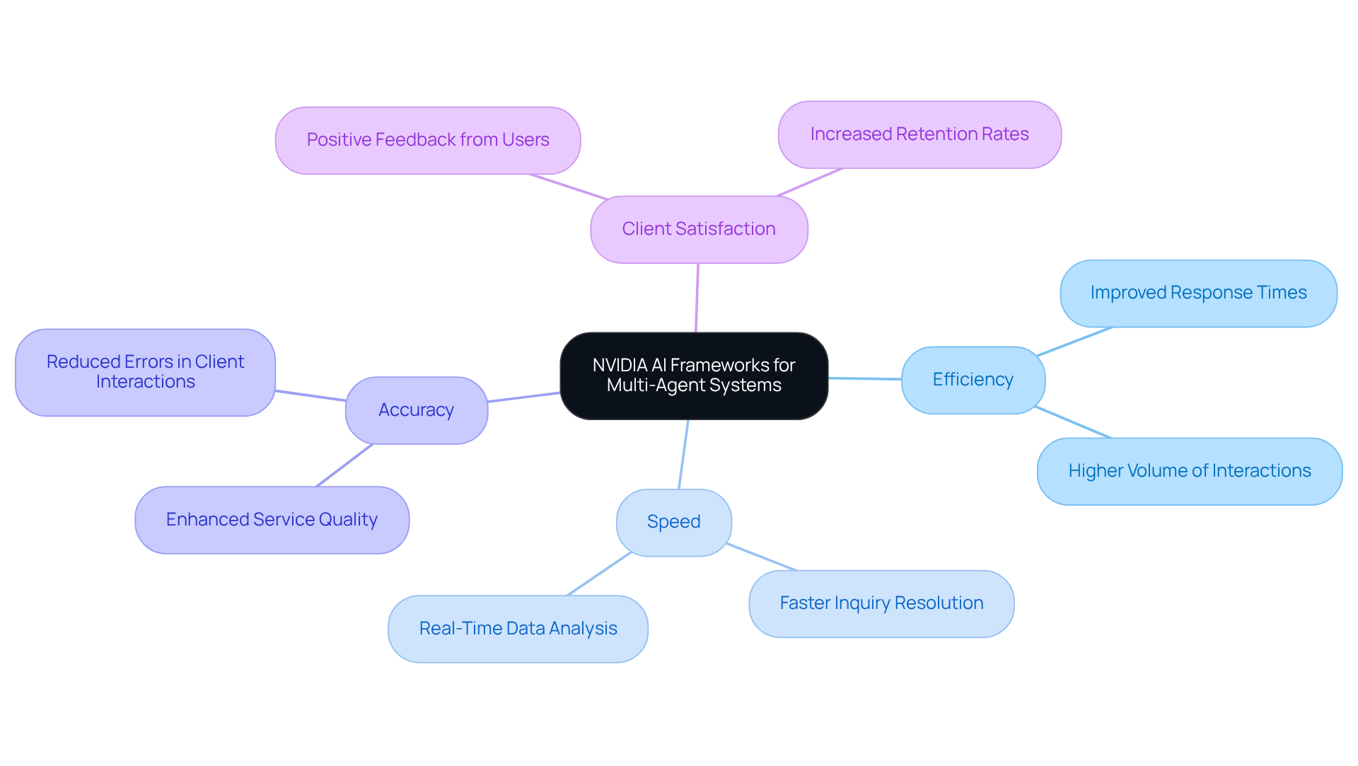 Start at the center with NVIDIA AI, then explore how it enhances efficiency, speed, and accuracy in client assistance, leading to better response times and happier clients. Start at the center with NVIDIA AI, then explore how it enhances efficiency, speed, and accuracy in client assistance, leading to better response times and happier clients.