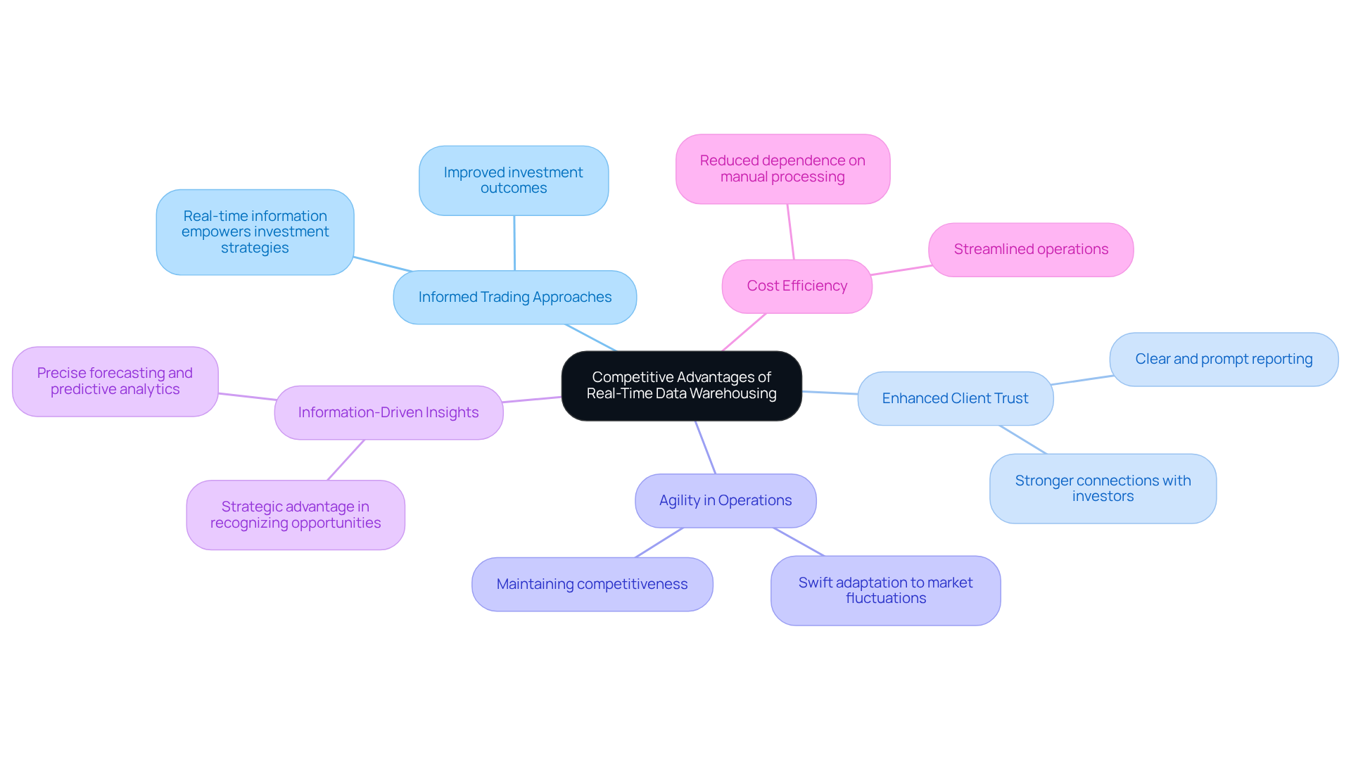 The center of the mindmap shows the main theme, while the branches represent different advantages. Each branch explains how real-time data warehousing helps hedge funds stay competitive. Follow the branches to understand how each advantage connects back to the central idea.