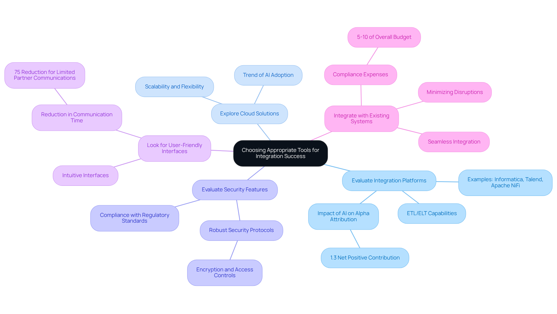 The central node represents the main topic of choosing tools for integration success. Each branch represents a key consideration, and the sub-branches can include specific examples or details. This layout helps visualize how each factor contributes to the overall goal of effective B2B data integration.