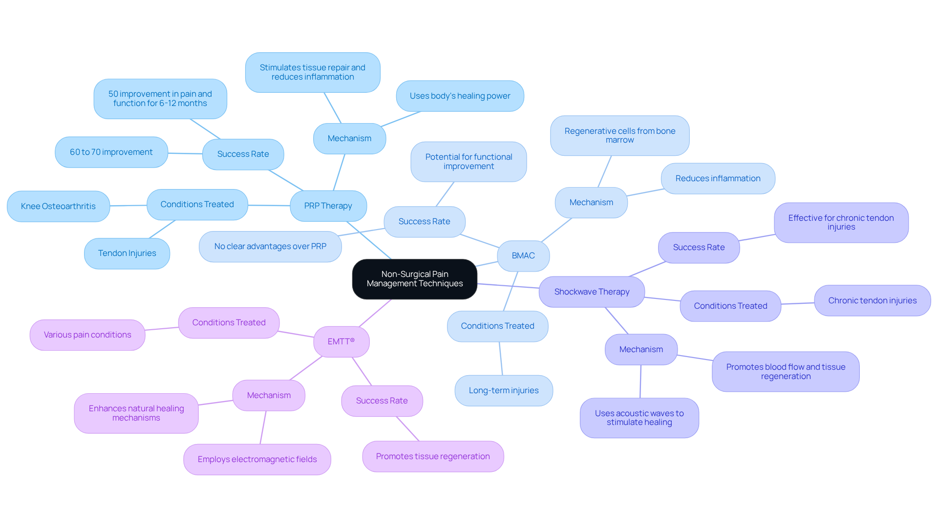 The central node represents the main topic, while each branch highlights a specific technique. Sub-branches provide additional details, making it easy to understand the unique benefits of each method.