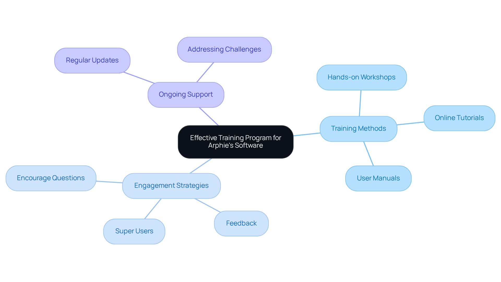 The central node represents the training program, while the branches show different methods and strategies to enhance learning and support. Each color-coded branch helps you quickly identify key areas of focus.