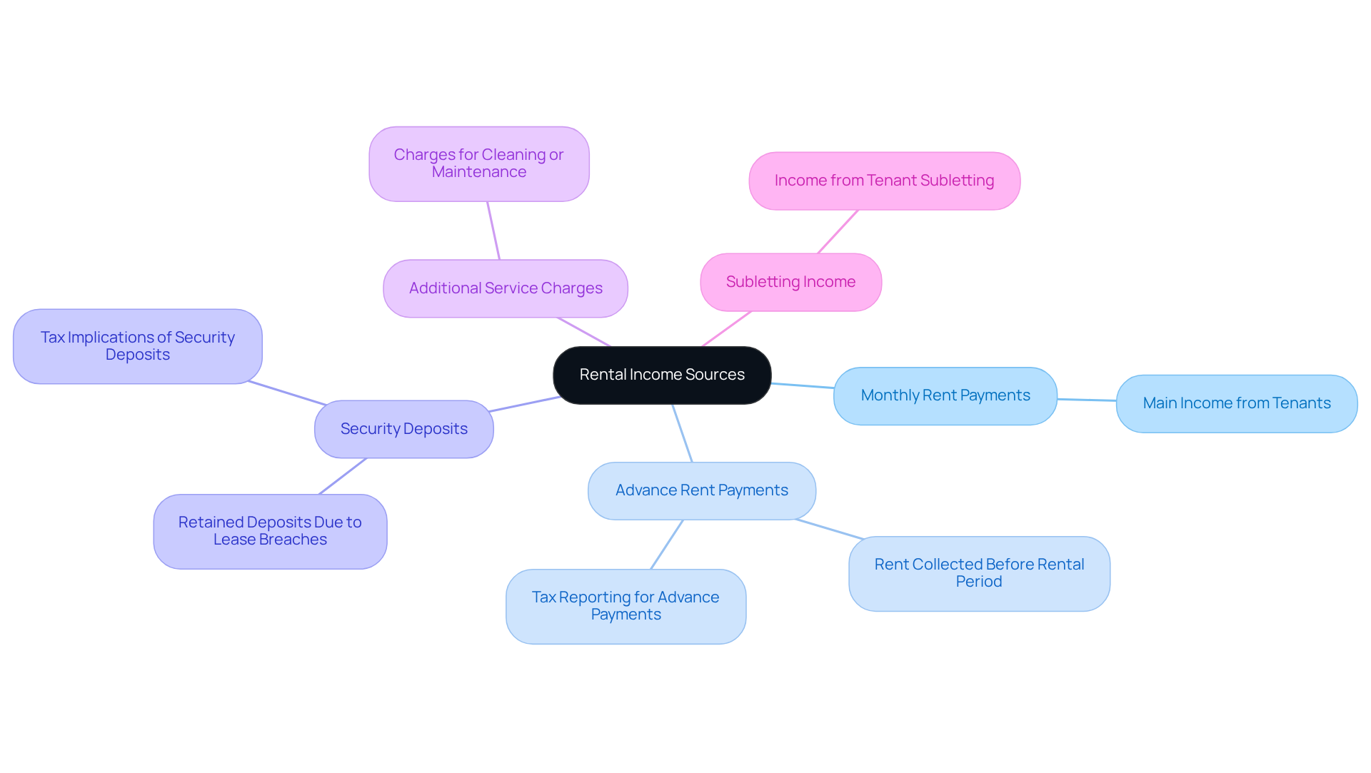 The central node represents all rental income, while the branches show different sources of that income. Each branch details how these sources contribute to your overall earnings from leasing properties.