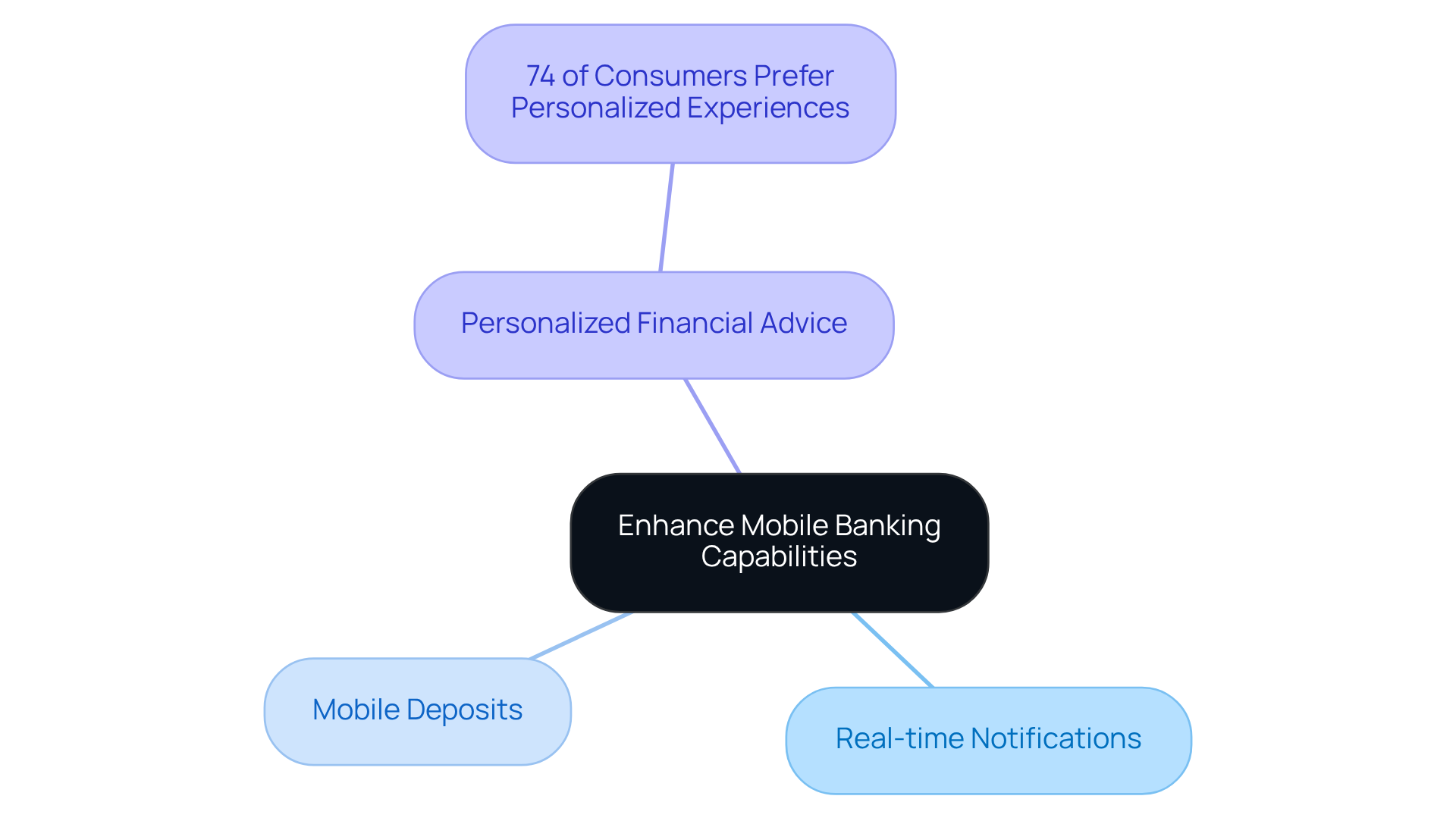 The center shows the main goal of improving mobile banking. Each branch represents a key feature that contributes to this goal, and the statistic highlights the importance of personalization in customer engagement.
