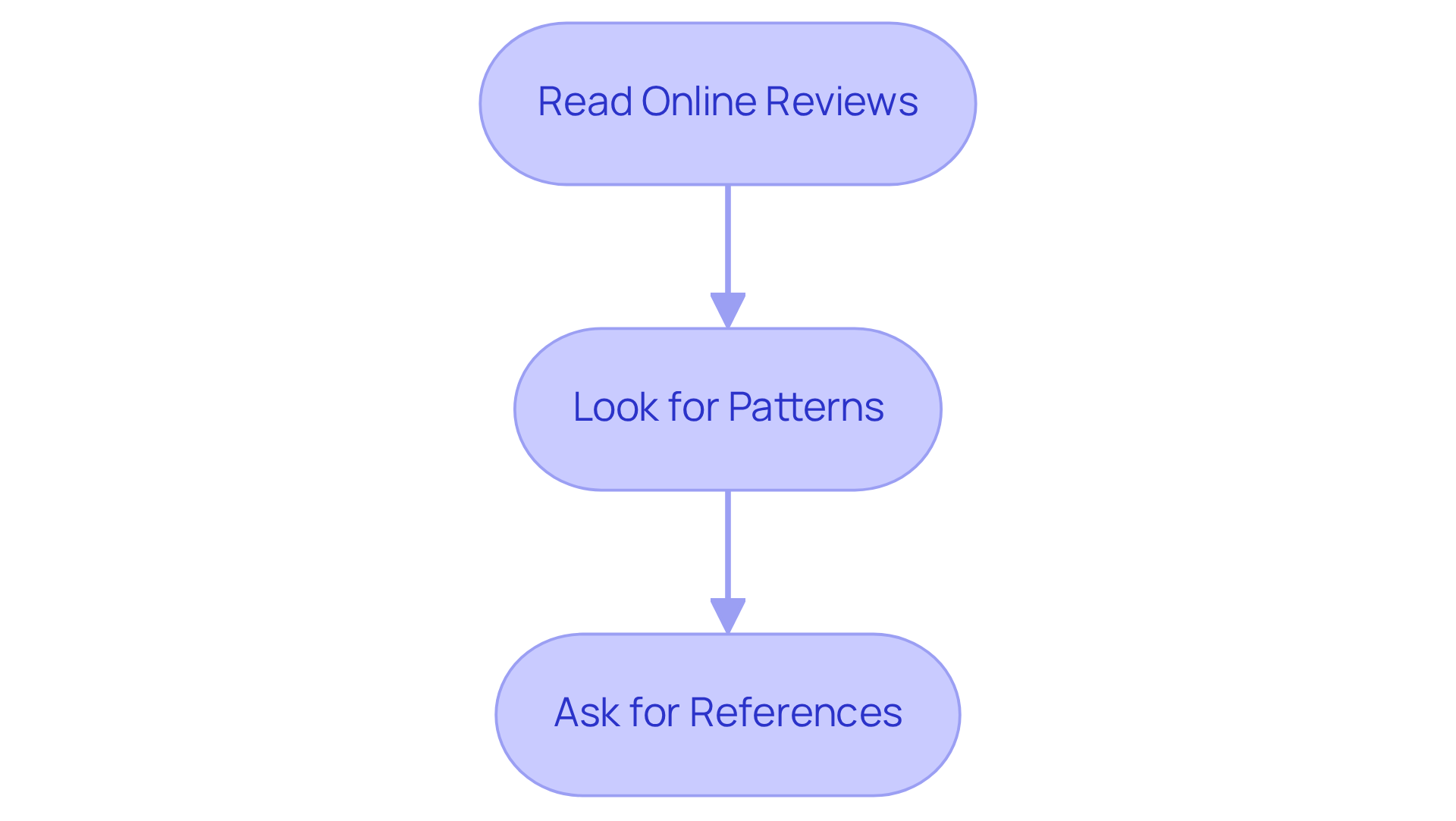 Each box represents a step in the process of using client feedback to make informed choices about wellness services. Follow the arrows to see how to move from reading reviews to identifying patterns and seeking references. Each box represents a step in the process of using client feedback to make informed choices about wellness services. Follow the arrows to see how to move from reading reviews to identifying patterns and seeking references.