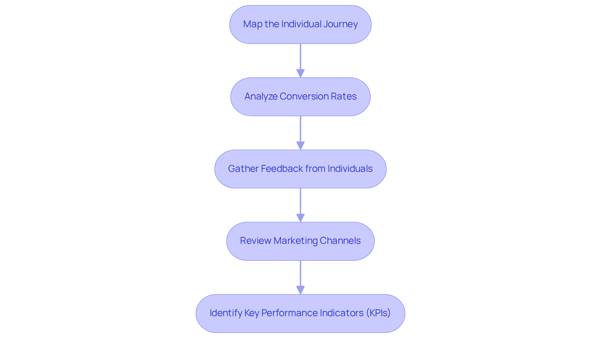 Each box represents a step in the assessment process. Follow the arrows to see how each step leads to the next, helping you optimize your client acquisition strategy.