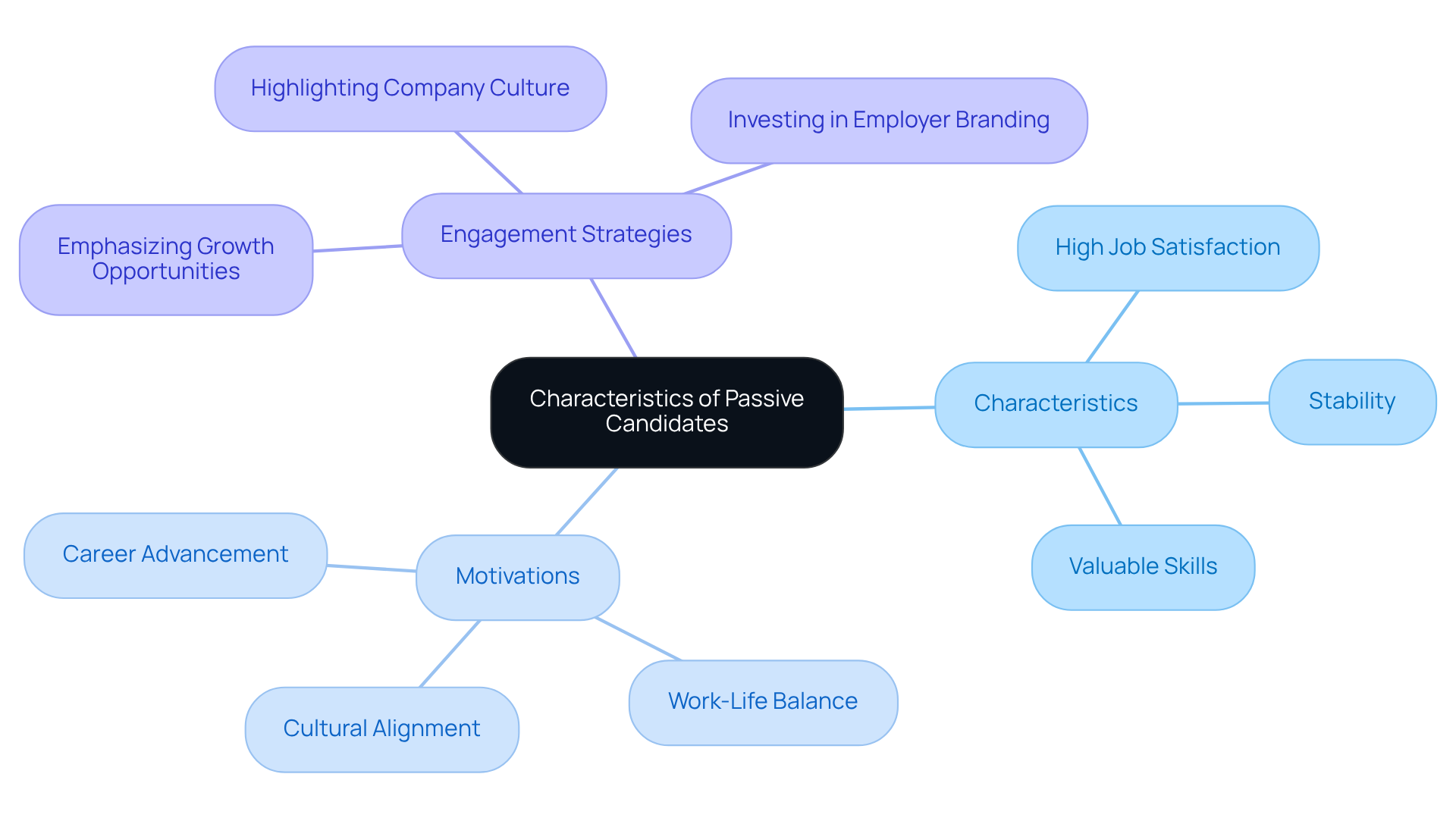 Start at the center with the core concept of passive candidates. Follow the branches to explore their characteristics, what motivates them to consider new opportunities, and strategies for engaging them effectively. Start at the center with the core concept of passive candidates. Follow the branches to explore their characteristics, what motivates them to consider new opportunities, and strategies for engaging them effectively.
