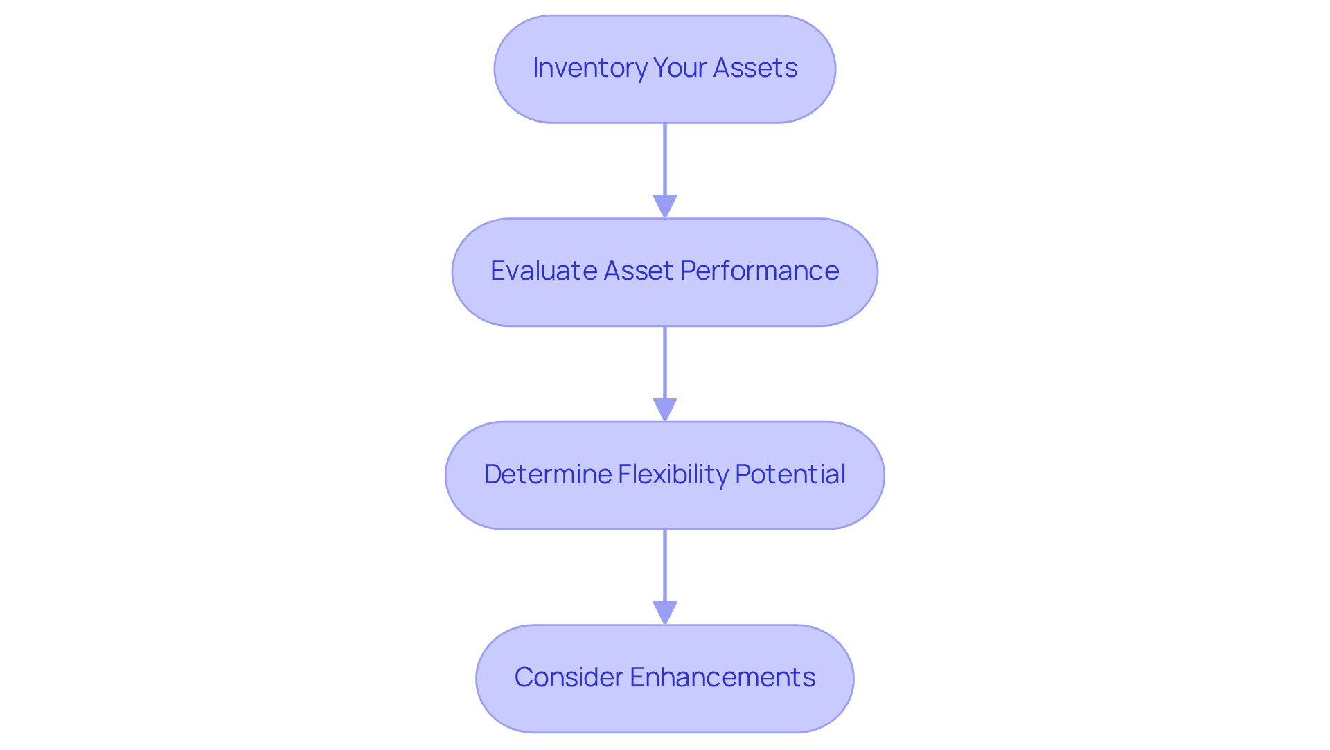 Each box represents a step in the process of evaluating your energy assets. Follow the arrows to see how to move from one step to the next, helping you make the most of your energy resources.