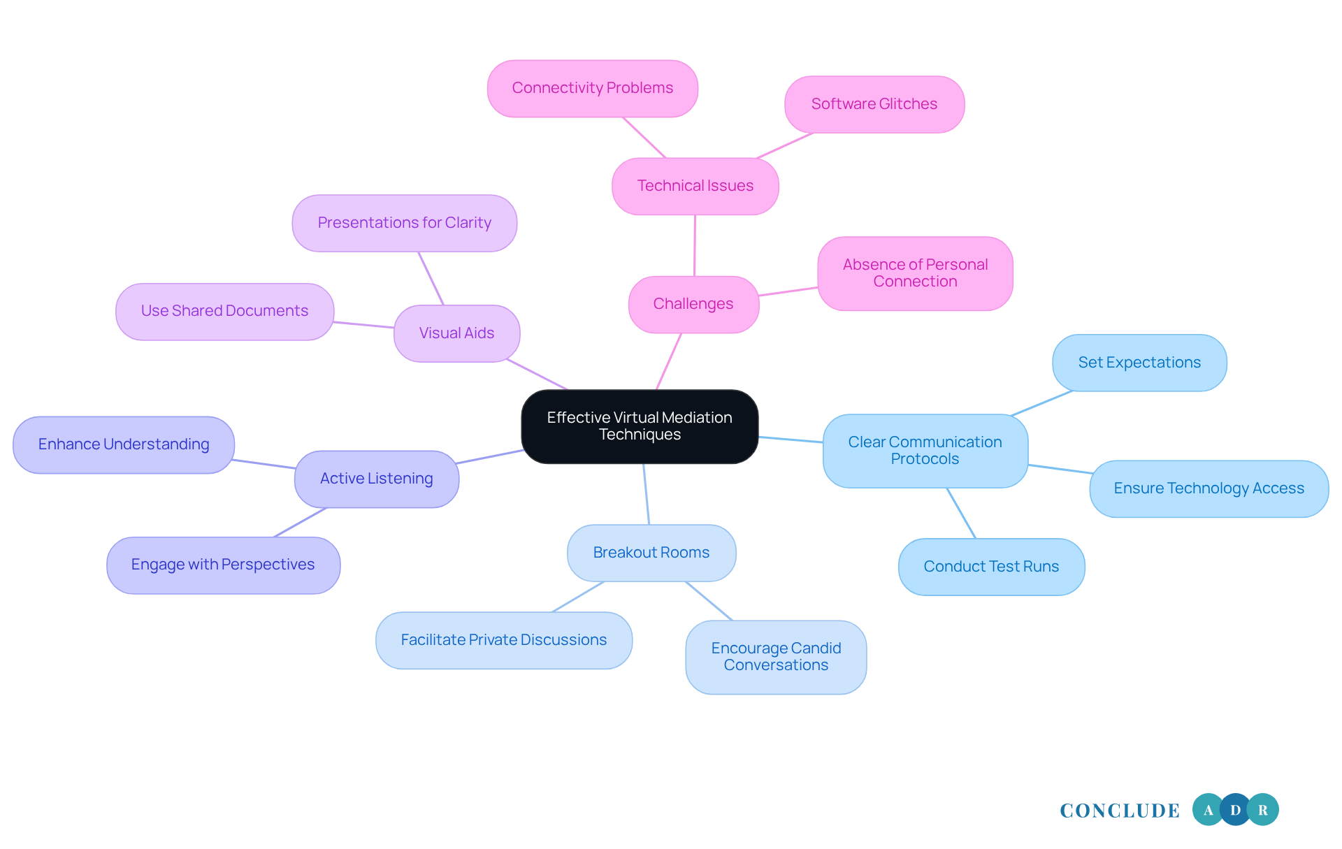 The central node represents the main topic, while the branches show different techniques. Each technique can have its own sub-points, illustrating how they contribute to successful online negotiations.