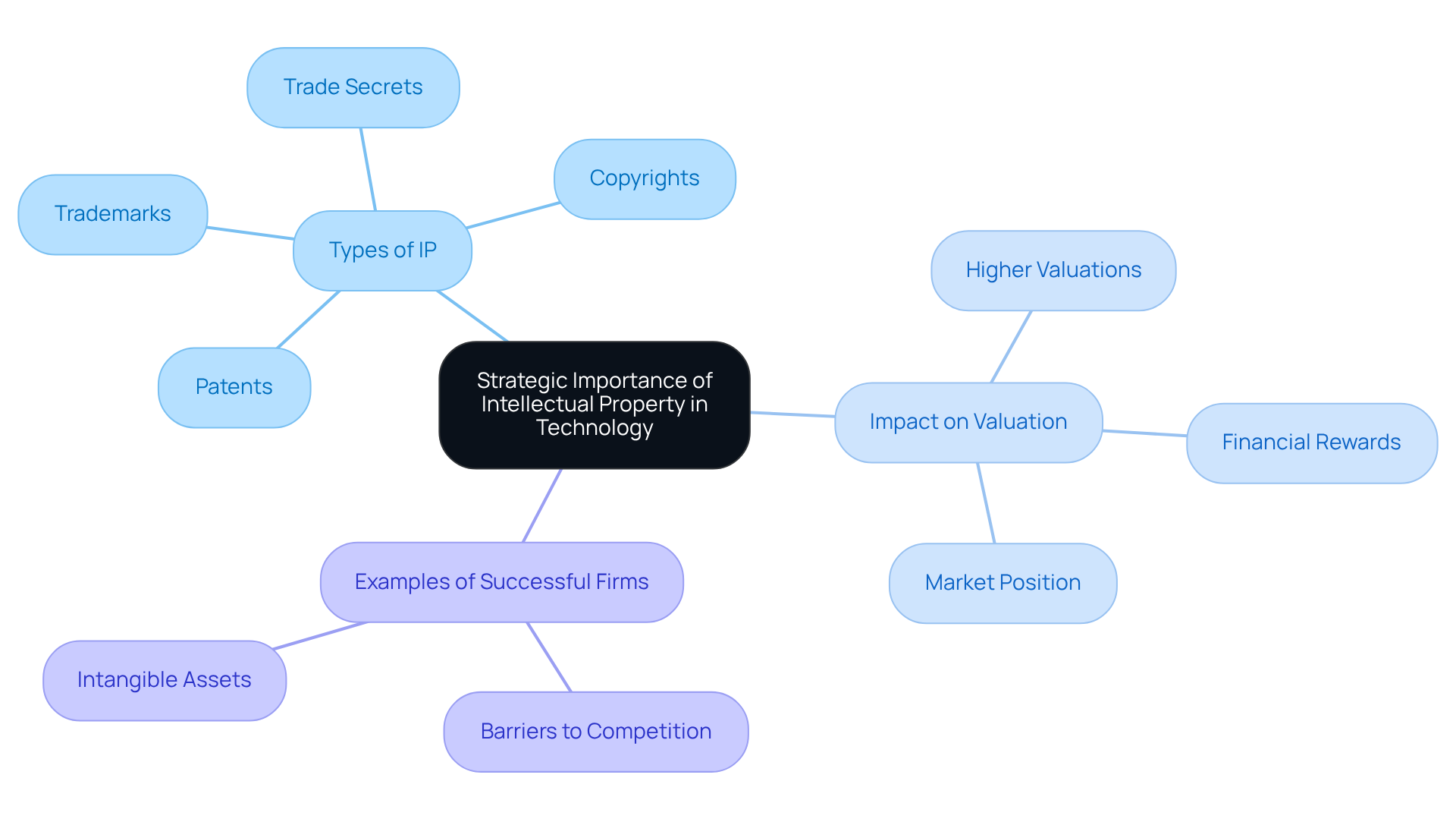 This mindmap illustrates how intellectual property is crucial in the tech industry. Start at the center with the main idea, then explore the branches to see the different types of IP, how they affect company value, and examples of firms that successfully leverage their IP.