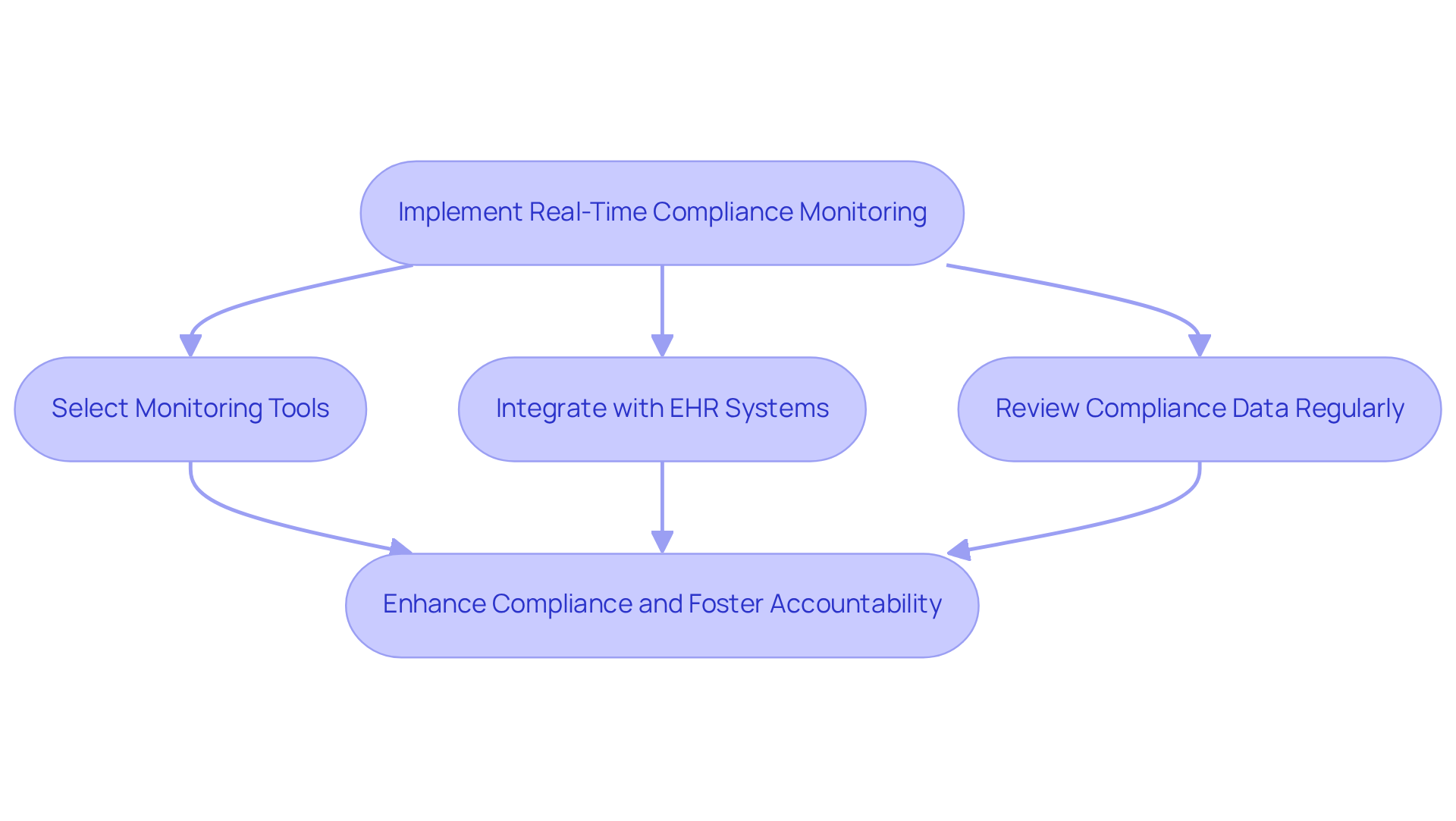 Follow the arrows to see how each step leads to the next in enhancing compliance. Each box represents a key action in the process, culminating in improved quality assurance and accountability.
