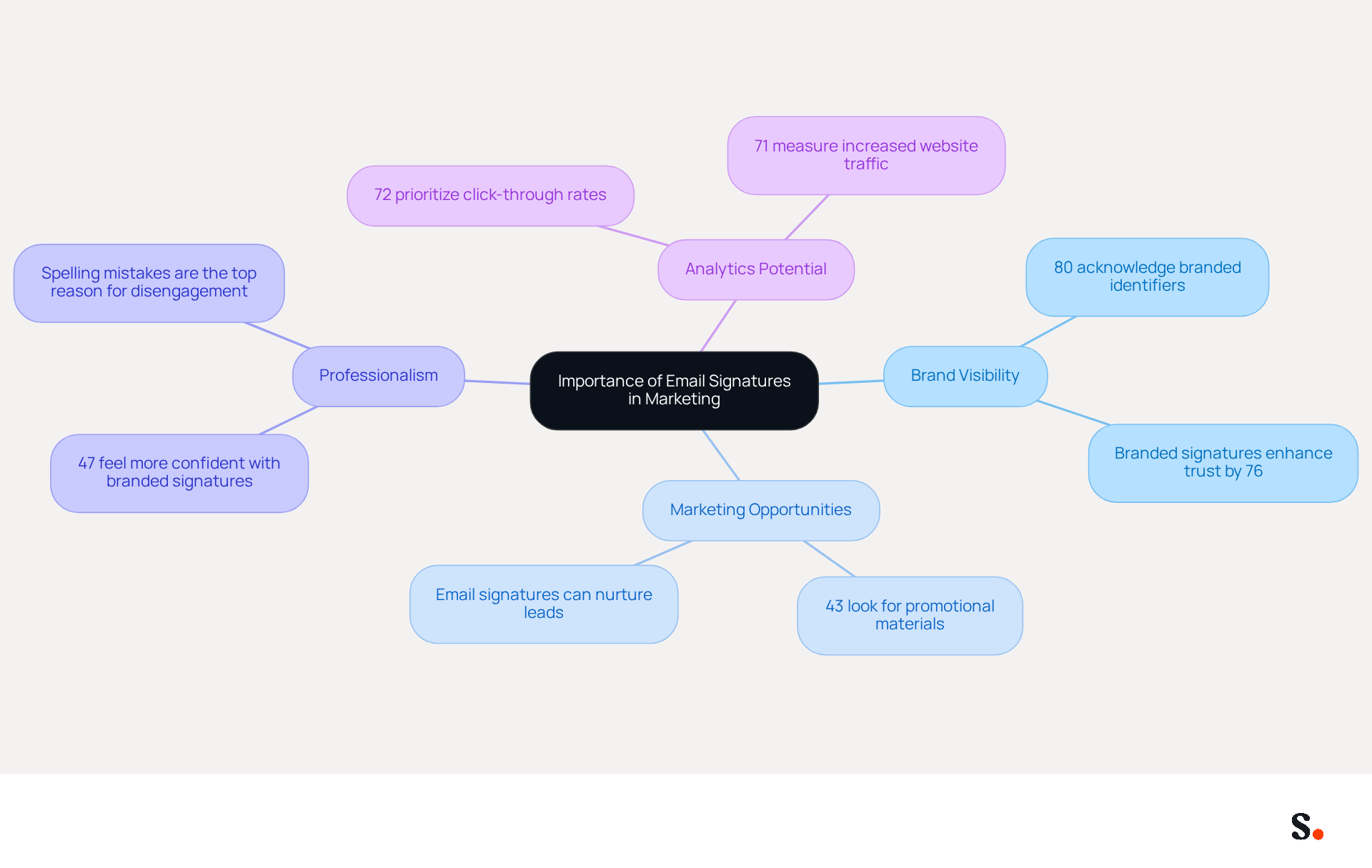 This mindmap illustrates how email signatures can enhance marketing efforts. Each branch represents a key aspect of their importance, with statistics and insights that show why they matter. Follow the branches to understand how each component contributes to effective marketing. This mindmap illustrates how email signatures can enhance marketing efforts. Each branch represents a key aspect of their importance, with statistics and insights that show why they matter. Follow the branches to understand how each component contributes to effective marketing.