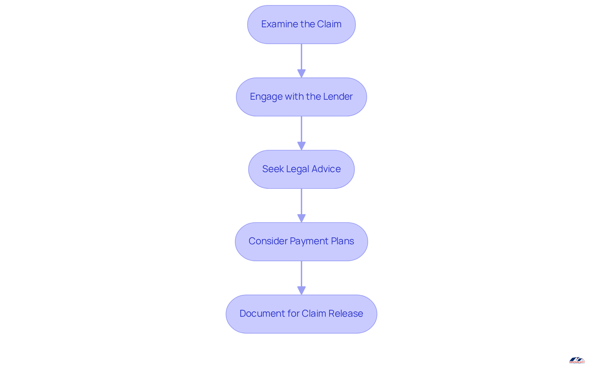 Each box represents a crucial step in the process of dealing with liens. Follow the arrows to see how to navigate from understanding the claim to officially clearing it from your records.
