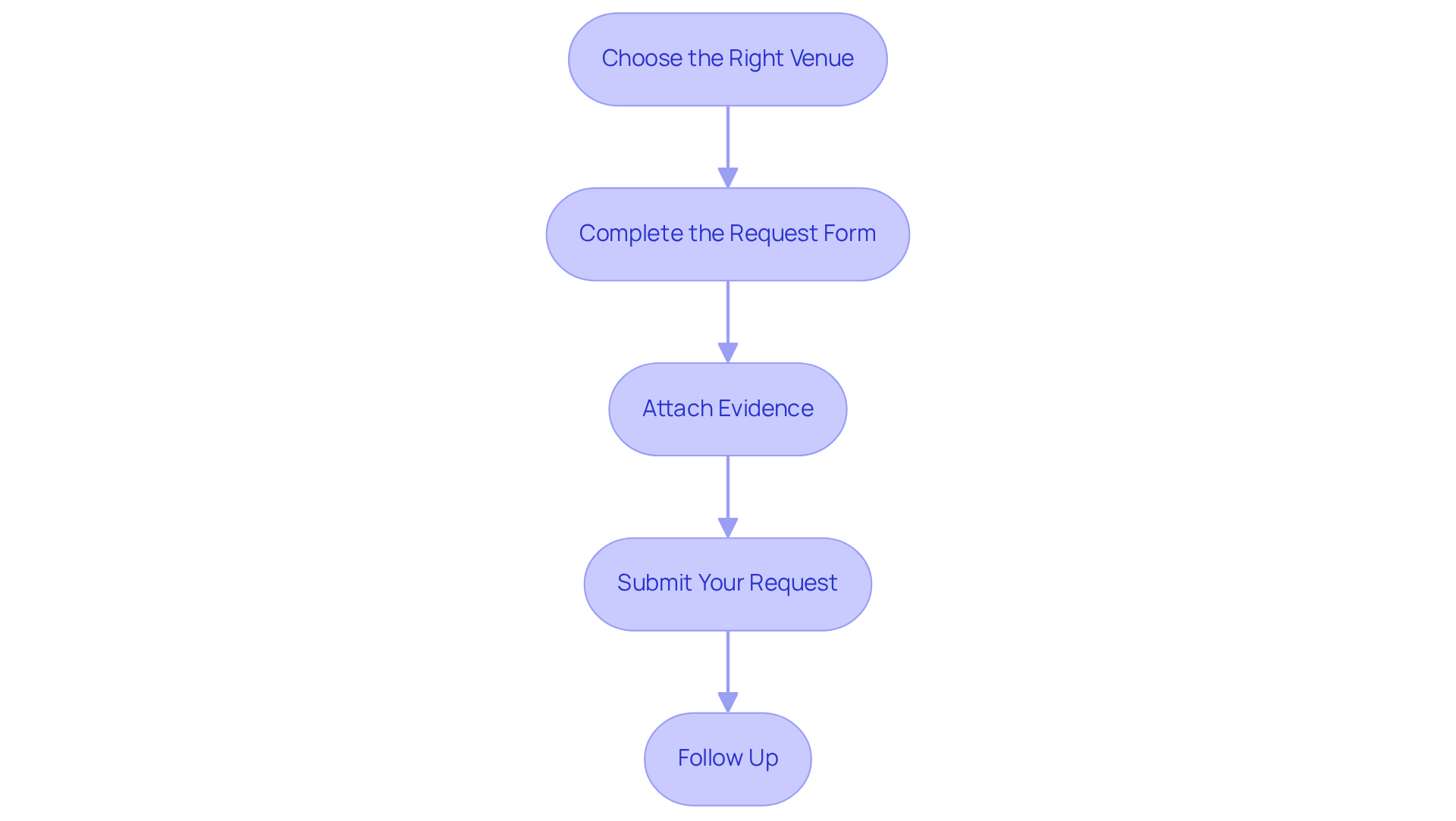 Each box in the flowchart represents a step you need to take to file your claim. Follow the arrows to see the order of steps, and read the descriptions to understand what you need to do at each stage. Each box in the flowchart represents a step you need to take to file your claim. Follow the arrows to see the order of steps, and read the descriptions to understand what you need to do at each stage.