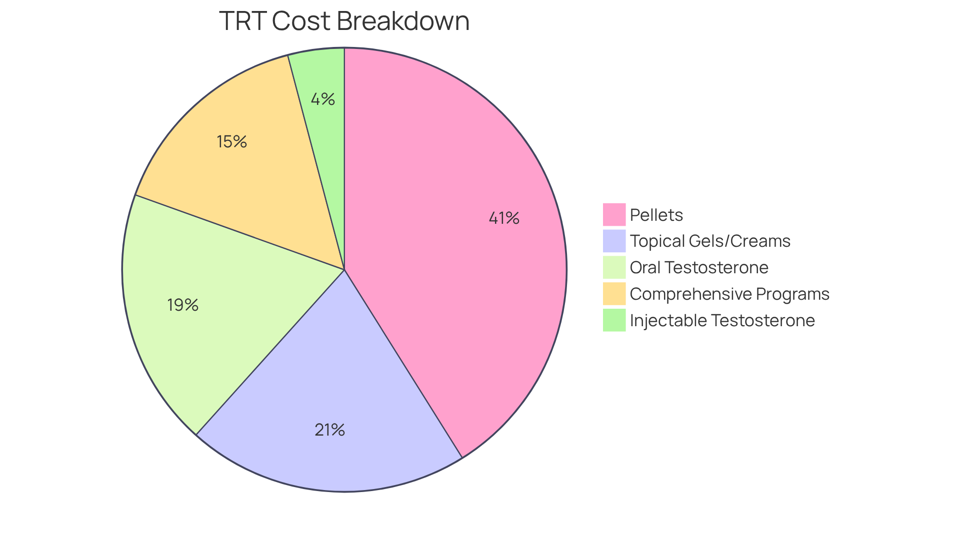 Each slice of the pie shows the average monthly cost for different testosterone replacement therapy options. The larger the slice, the more expensive that option is on average. This helps you see at a glance which treatments might fit your budget.