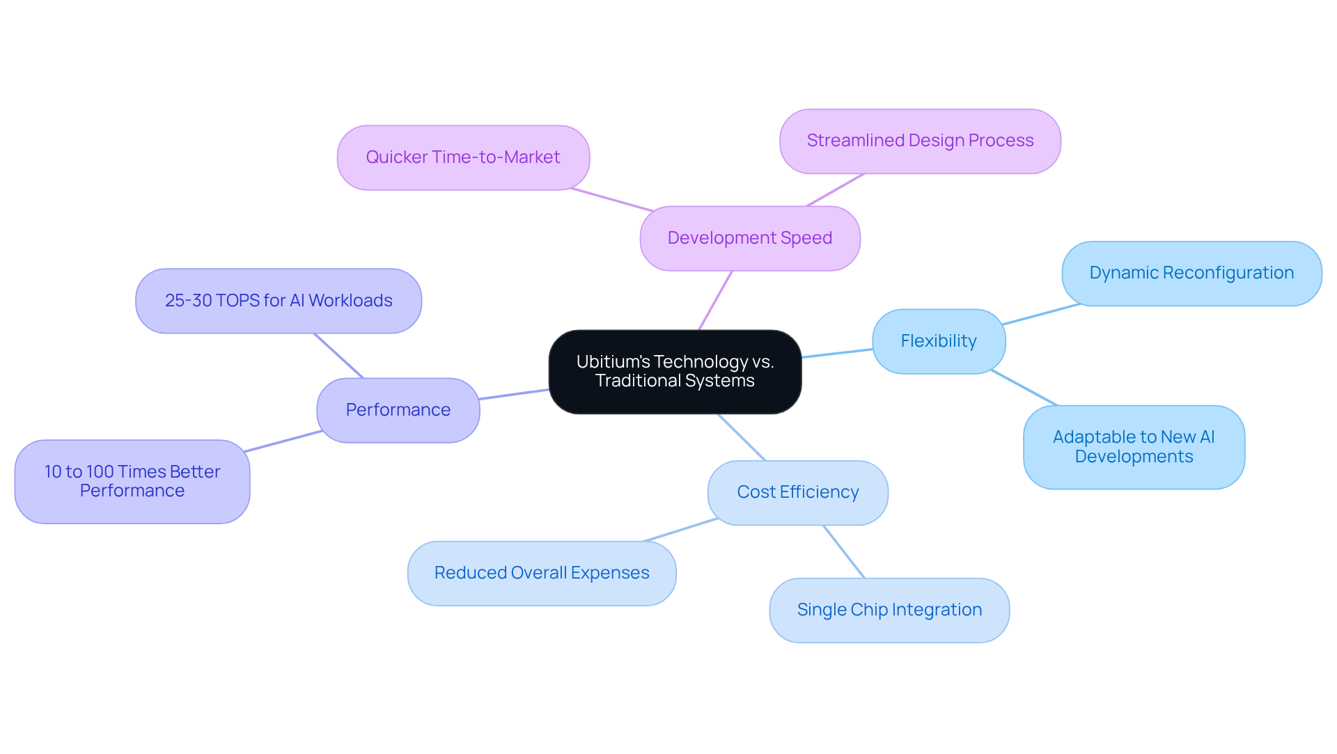 The central node represents the main comparison, while the branches show different aspects where Ubitium's technology excels compared to traditional systems. Each color-coded branch highlights a specific category, making it easy to follow the analysis.