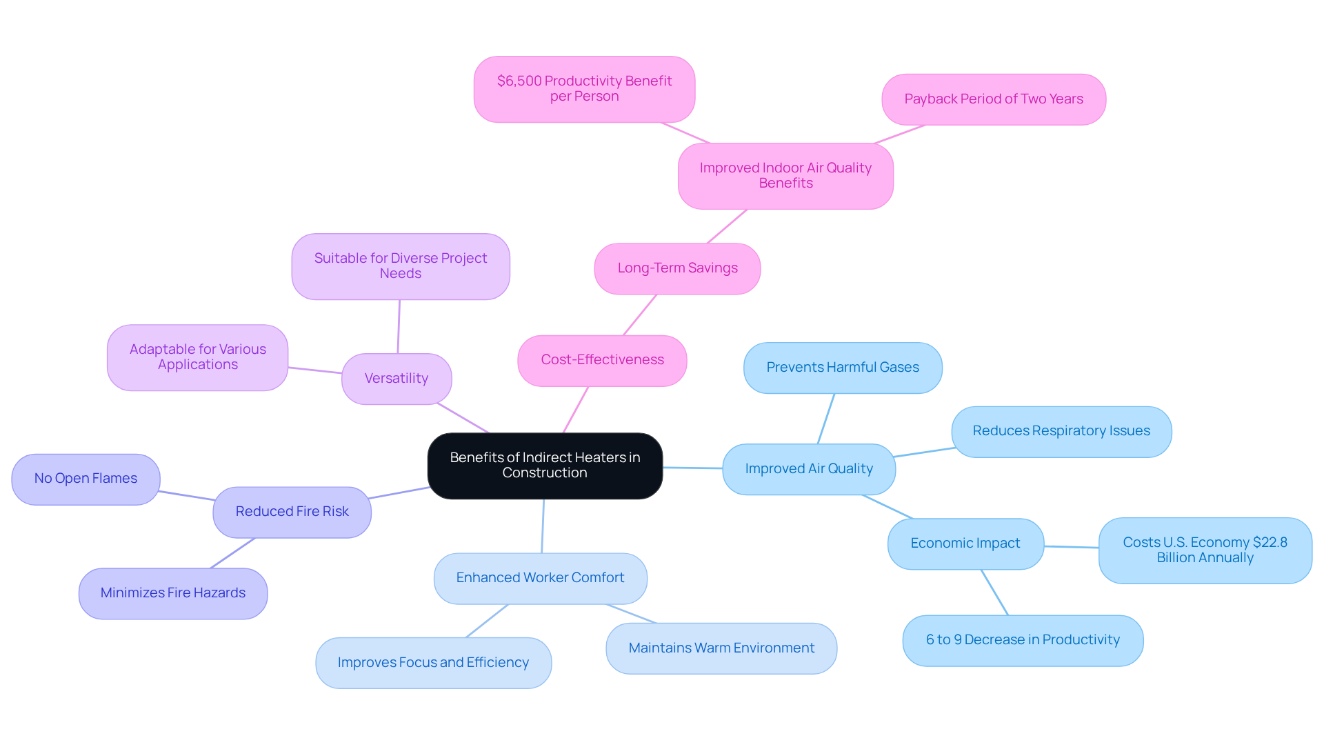 This mindmap shows how indirect heaters improve construction sites. Each branch represents a key benefit, and the sub-branches provide more details or statistics. Follow the branches to see how these heaters contribute to safety and efficiency.