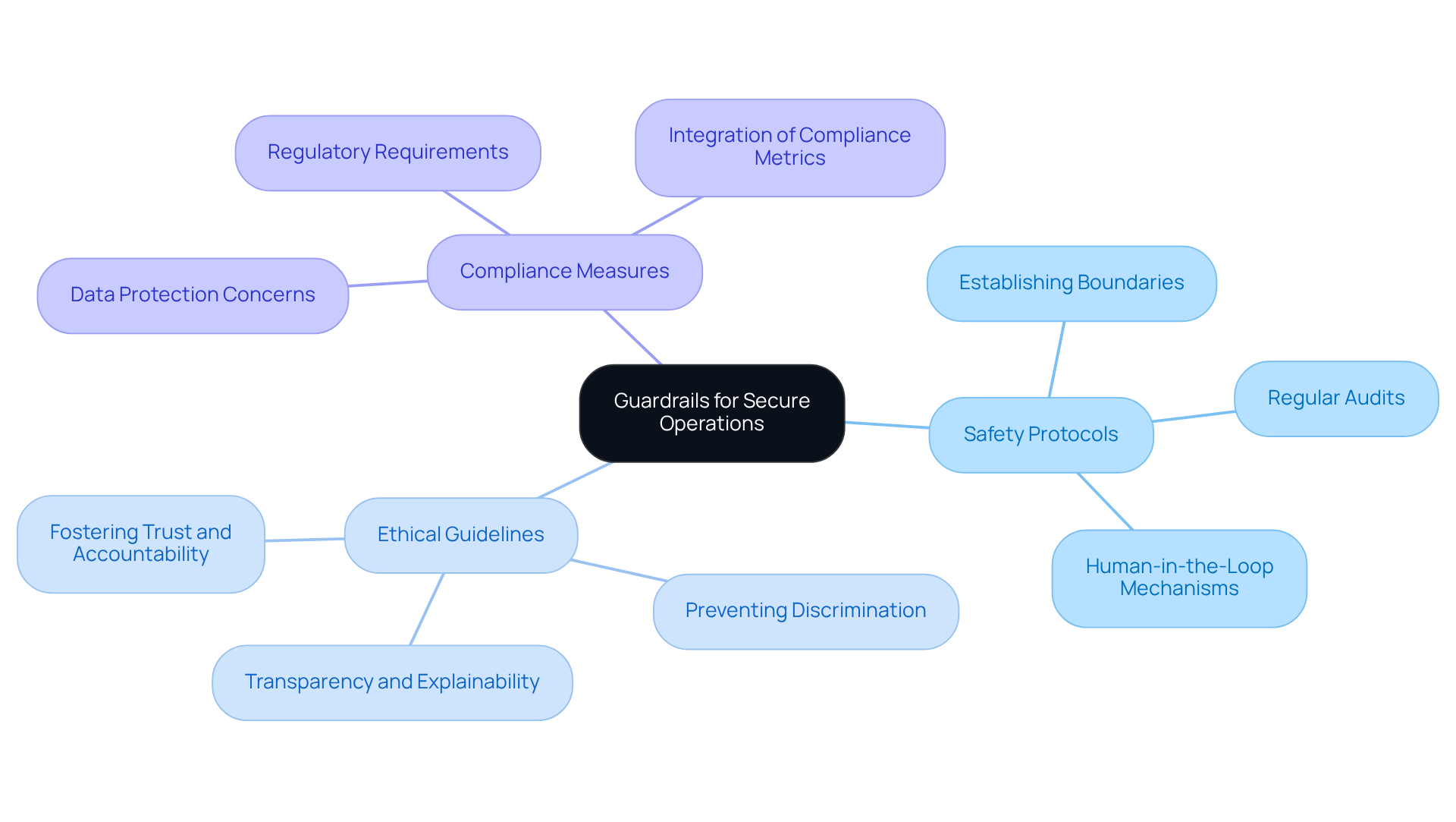 The central node represents the main theme of secure operations, while branches illustrate key components that contribute to compliance and safety. Each sub-branch provides further details on specific practices or concerns.