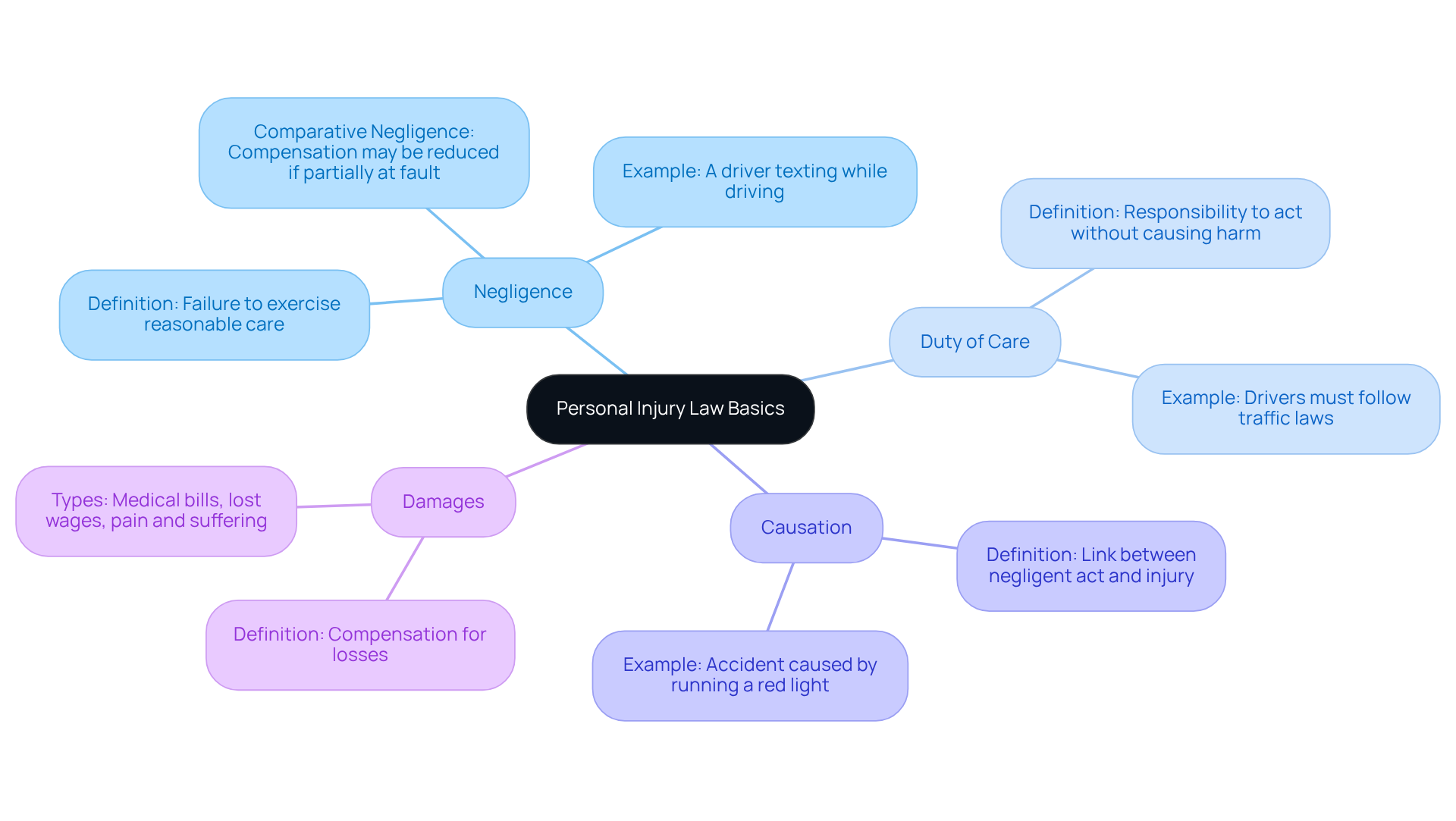 This mindmap starts with the main topic of personal injury law at the center. Each branch represents a key concept, and the sub-branches provide more details. This structure helps you see how these ideas connect and understand the basics of personal injury law more easily. This mindmap starts with the main topic of personal injury law at the center. Each branch represents a key concept, and the sub-branches provide more details. This structure helps you see how these ideas connect and understand the basics of personal injury law more easily.