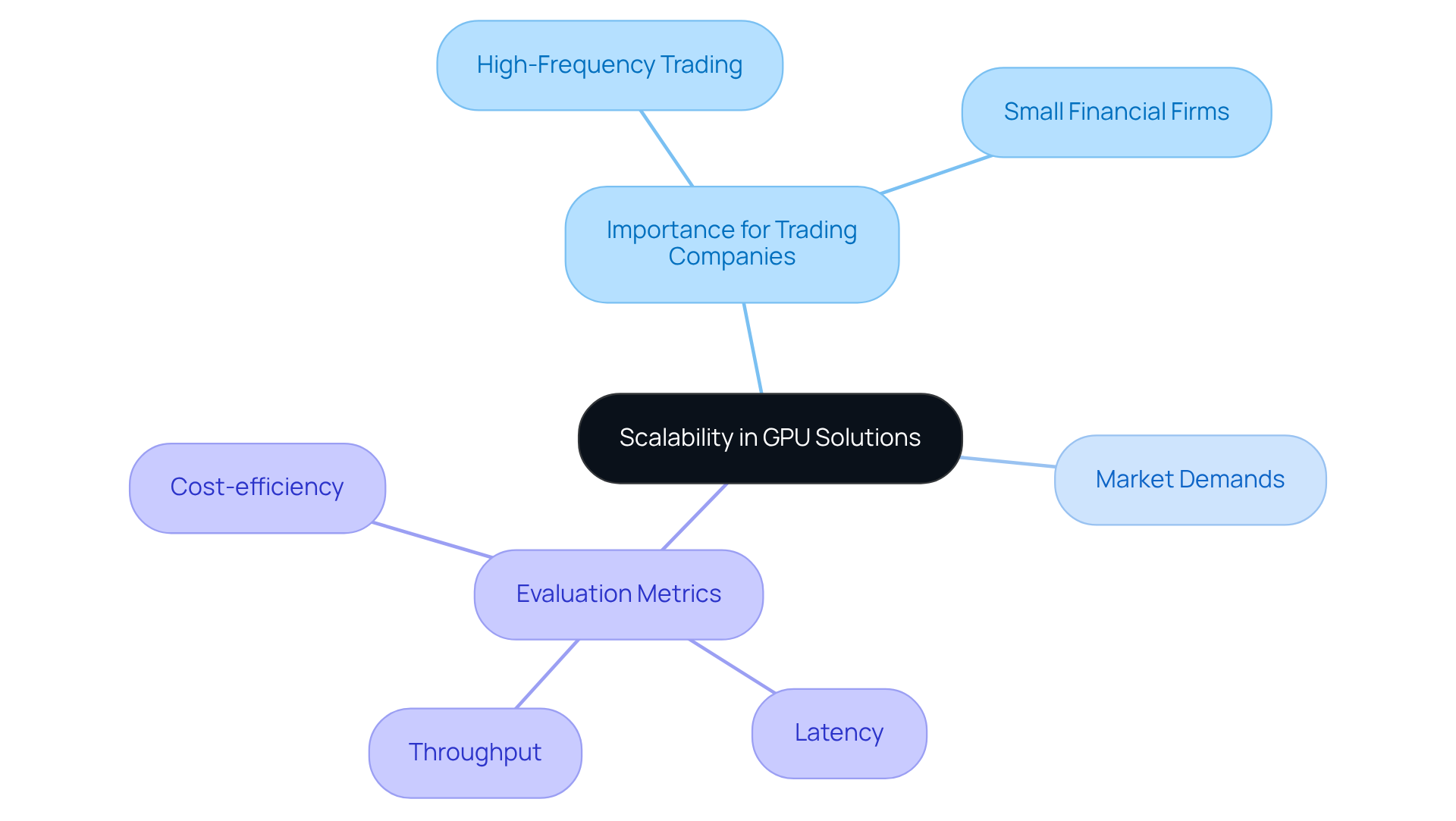 The central idea is scalability, with branches showing its importance in trading, market demands, and key metrics for evaluating GPU platforms. Each branch helps you understand how these elements connect and support the main topic. The central idea is scalability, with branches showing its importance in trading, market demands, and key metrics for evaluating GPU platforms. Each branch helps you understand how these elements connect and support the main topic.