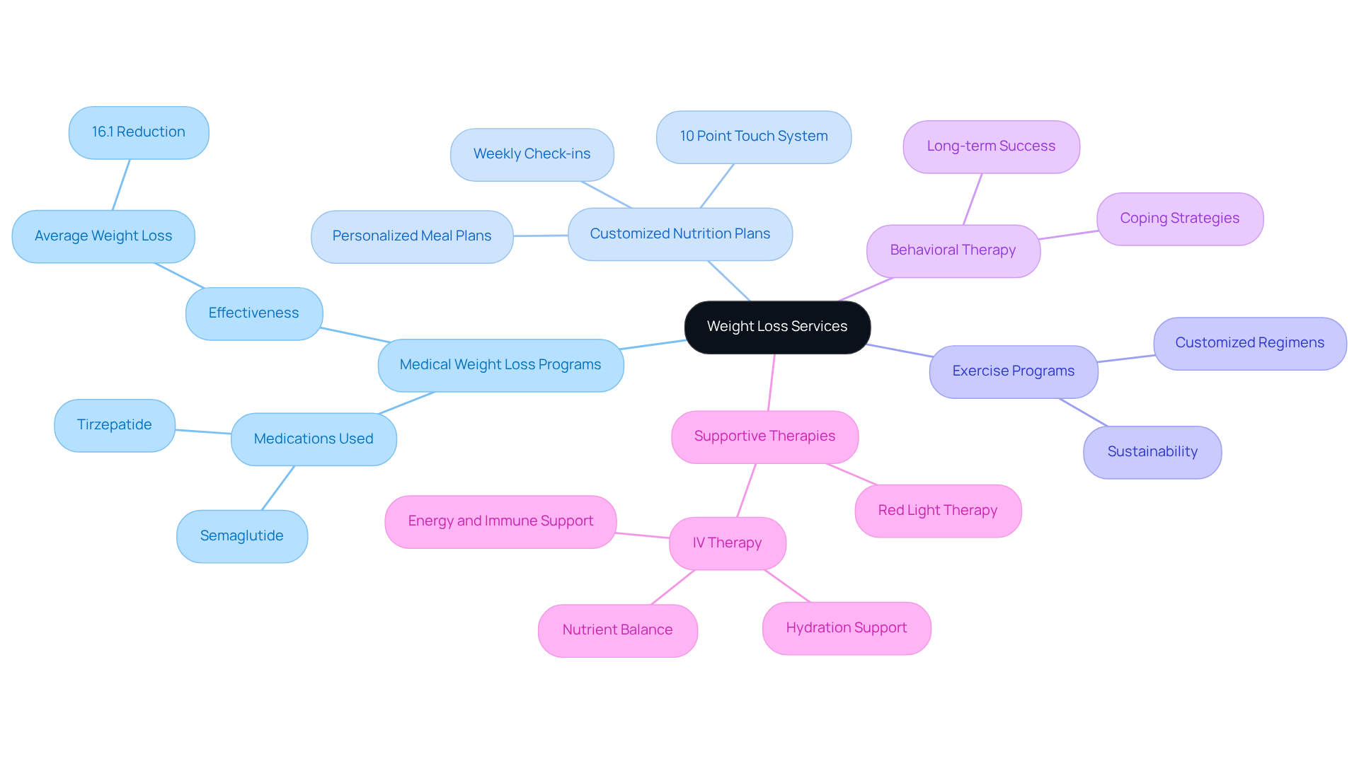 This mindmap starts with the main topic of weight loss services at the center. Each branch represents a different service offered, and the sub-branches provide more details about what each service includes. This layout helps you see how all these services work together to support your weight loss journey and overall health. This mindmap starts with the main topic of weight loss services at the center. Each branch represents a different service offered, and the sub-branches provide more details about what each service includes. This layout helps you see how all these services work together to support your weight loss journey and overall health.