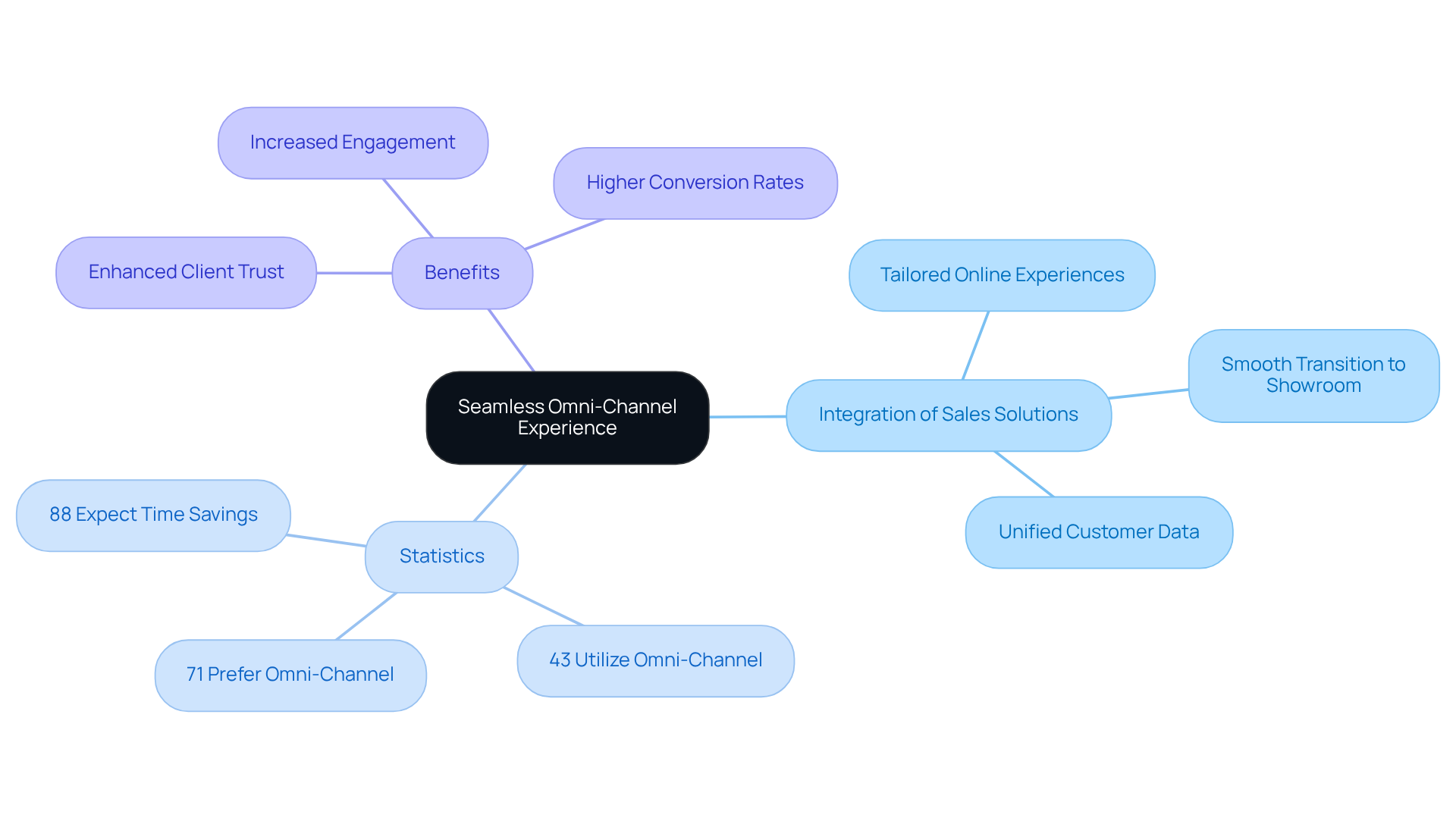 The central node represents the main theme, while branches show supporting statistics and benefits. Each statistic highlights consumer preferences, and benefits illustrate the positive outcomes of integrating Ekho's solutions.