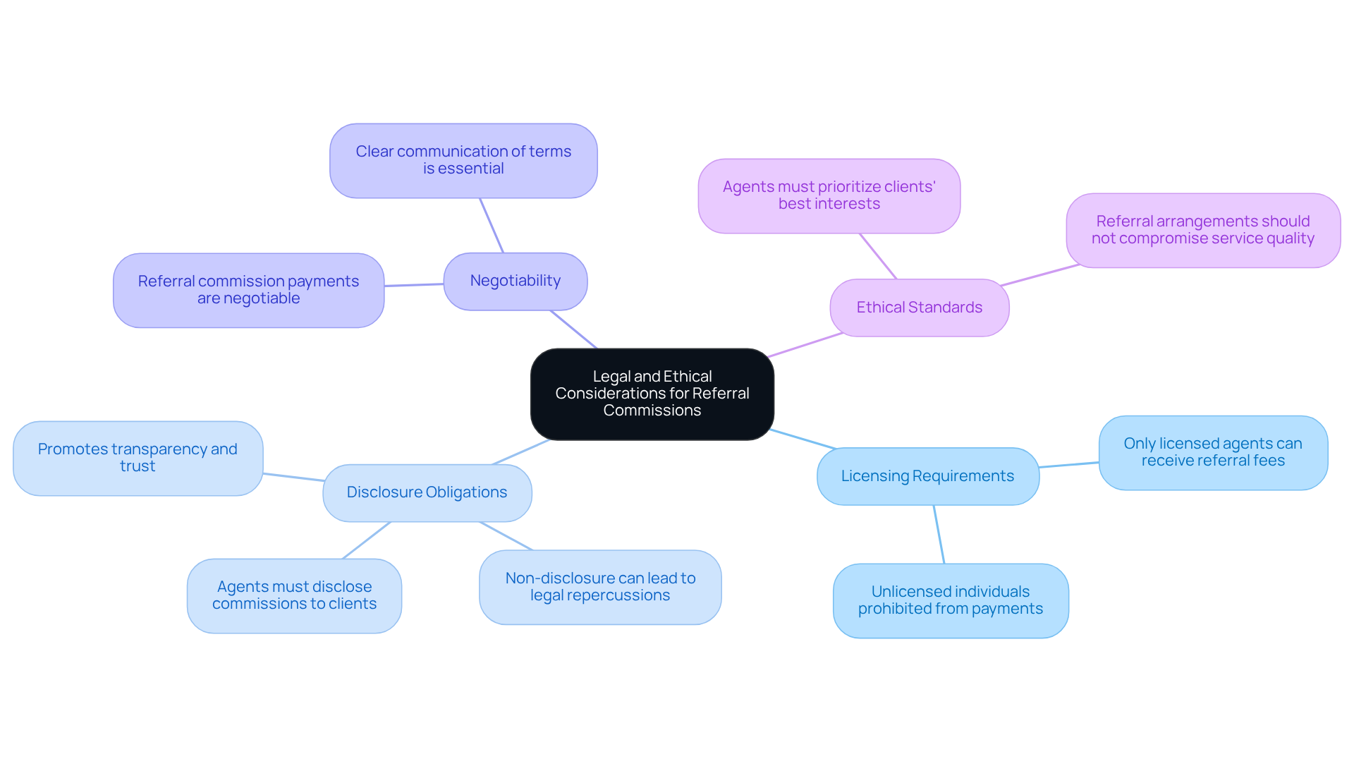 The center represents the main topic, while the branches show the key considerations. Each branch contains important details that help you understand the regulations and ethical standards in real estate transactions.