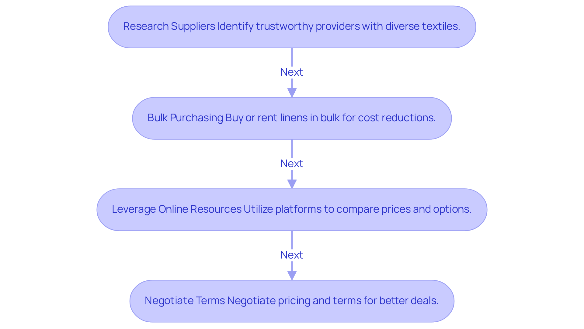 Follow the arrows to see the best practices for sourcing linens. Each box represents a step you can take to save money and improve your event planning.