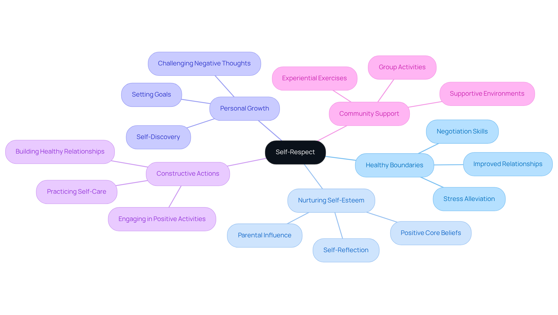 Begin in the center with 'Self-Respect', then follow the branches to explore how it connects to boundaries and self-esteem. Each branch holds important concepts that contribute to a fulfilling life, helping you understand how they interrelate. Begin in the center with 'Self-Respect', then follow the branches to explore how it connects to boundaries and self-esteem. Each branch holds important concepts that contribute to a fulfilling life, helping you understand how they interrelate.