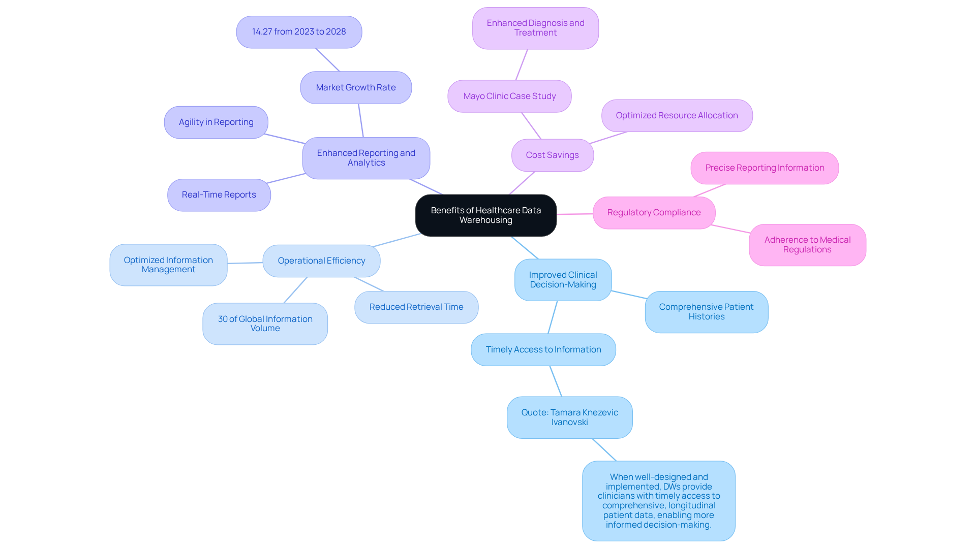 This mindmap illustrates the key benefits of healthcare data warehousing. Each branch represents a specific advantage, and the sub-branches provide additional details or examples. Follow the branches to understand how HDWs contribute to better decision-making, efficiency, and compliance in healthcare. This mindmap illustrates the key benefits of healthcare data warehousing. Each branch represents a specific advantage, and the sub-branches provide additional details or examples. Follow the branches to understand how HDWs contribute to better decision-making, efficiency, and compliance in healthcare.